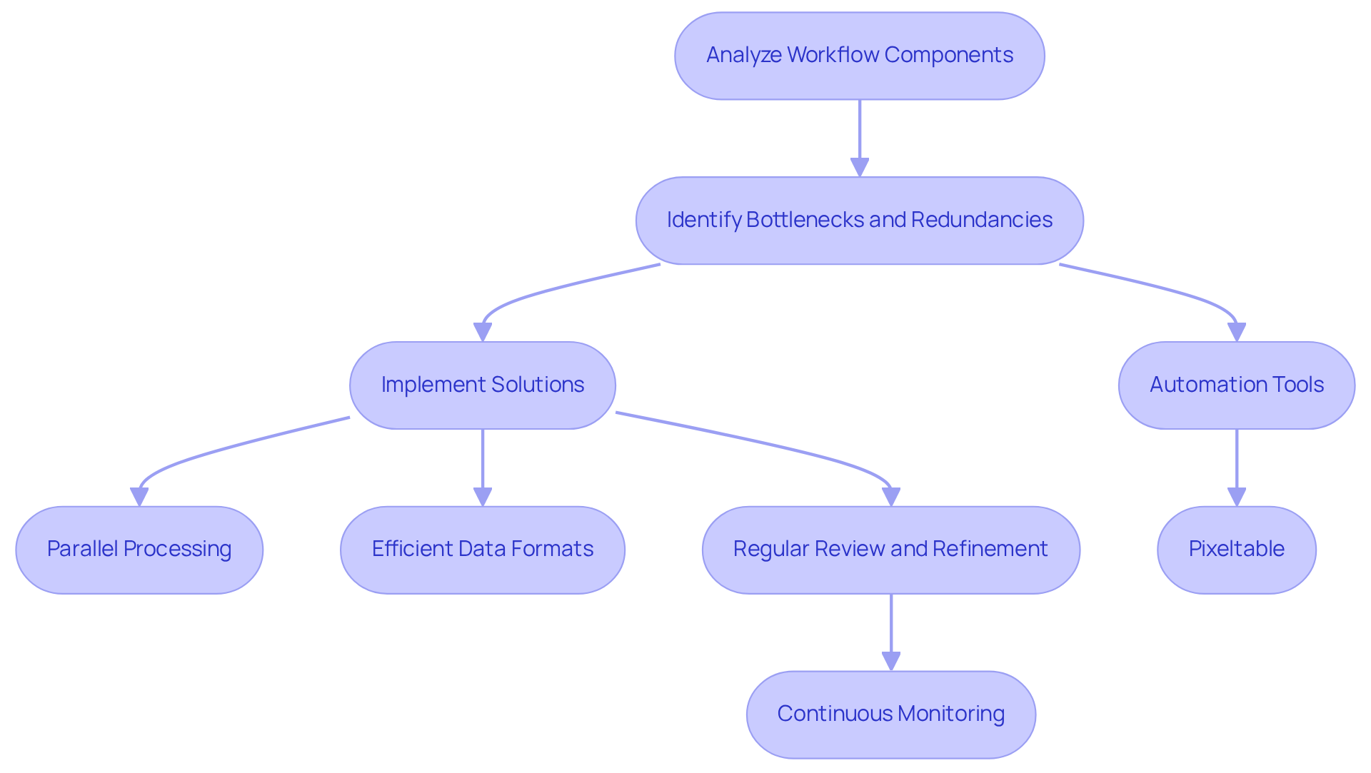 This flowchart shows the steps to optimize your data processing workflow. Start by analyzing components, then identify issues, implement solutions, and continuously monitor for improvements.