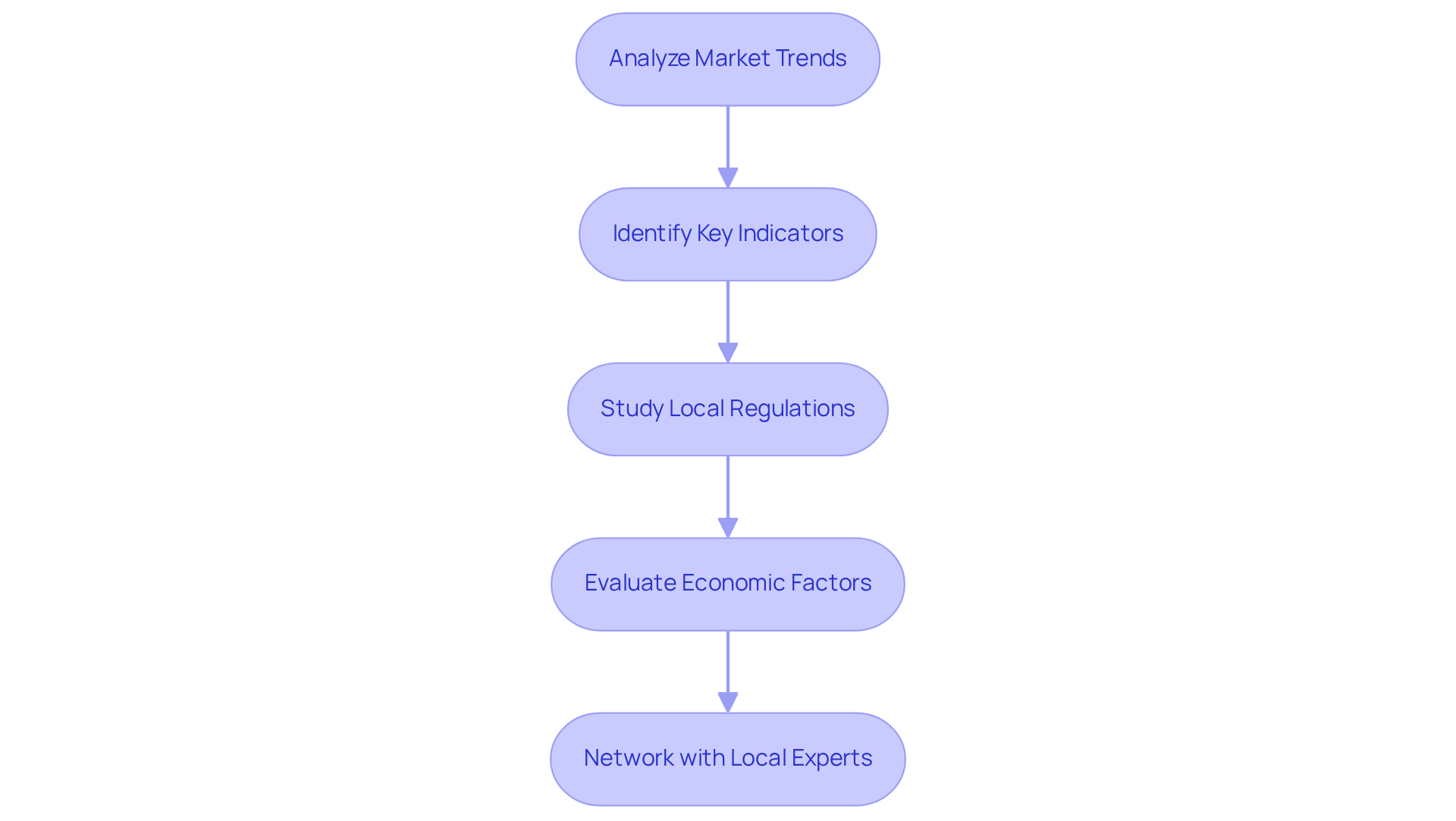 Each box represents a crucial step in navigating the rental property market. Follow the arrows to see how each step leads to the next, helping you build a comprehensive understanding of the market.