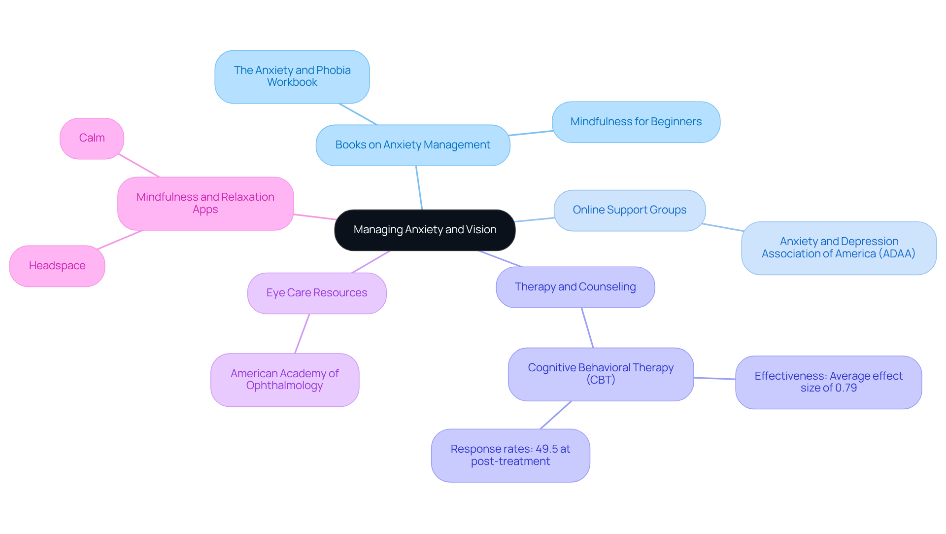 This mindmap starts with the main topic in the center and branches out to show different types of resources. Each branch represents a category of support, making it easy to see where to find help for managing anxiety and its impact on vision. This mindmap starts with the main topic in the center and branches out to show different types of resources. Each branch represents a category of support, making it easy to see where to find help for managing anxiety and its impact on vision.