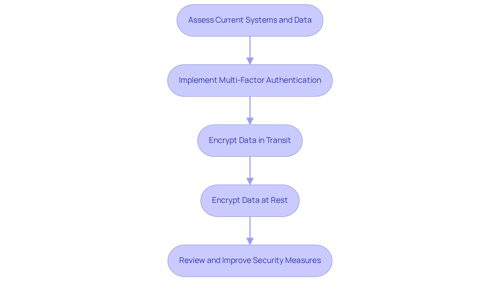 Each step guides organizations through the process of enhancing their security measures. Follow the arrows to see how to progress from assessing current systems to implementing essential encryption practices.