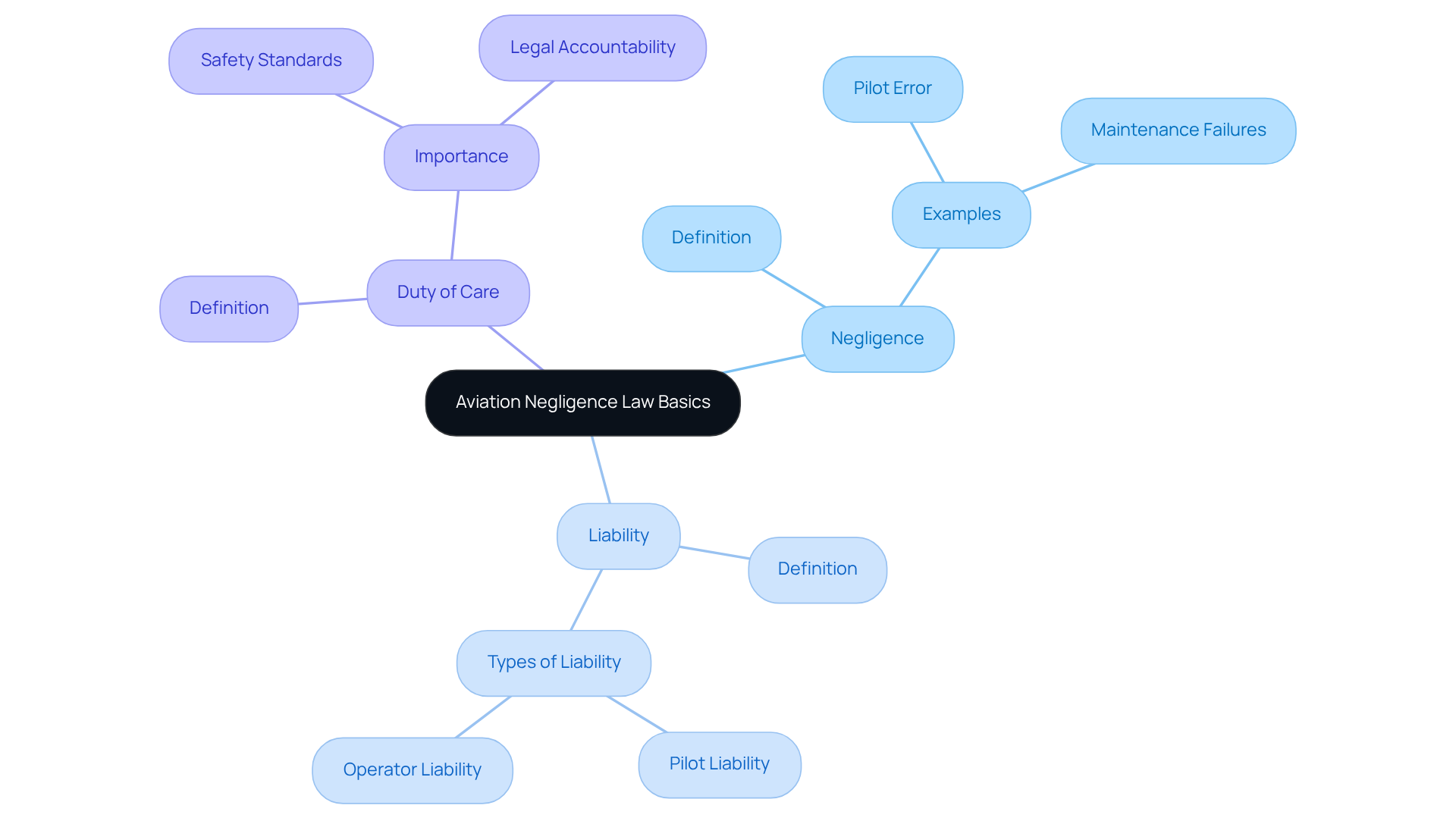 The center represents the main topic, and the branches show important terms related to aviation negligence law. Each term is defined to help you understand how they relate to safety and accountability in aviation.