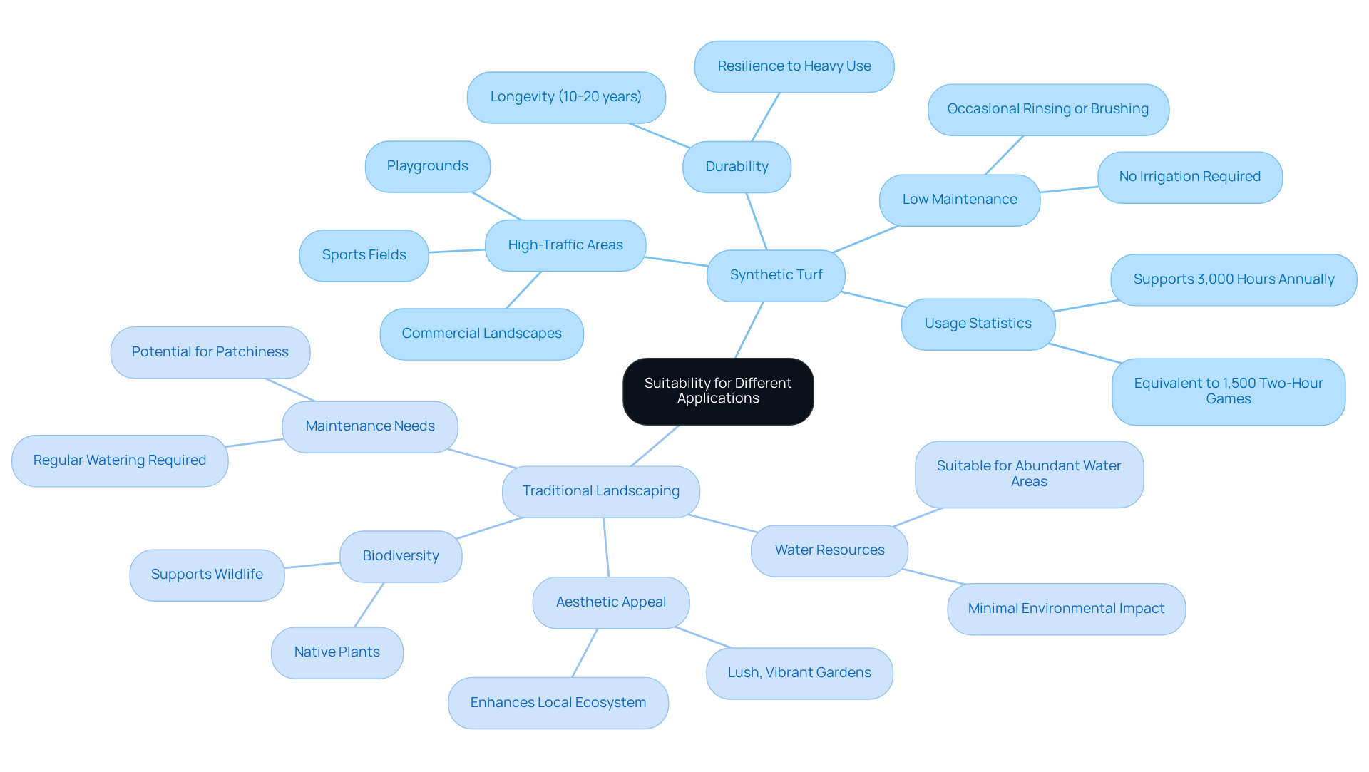 The central node represents the overall topic, while the branches show the two options being compared. Each sub-branch highlights specific features or considerations, helping you understand the strengths and weaknesses of synthetic turf versus traditional landscaping.