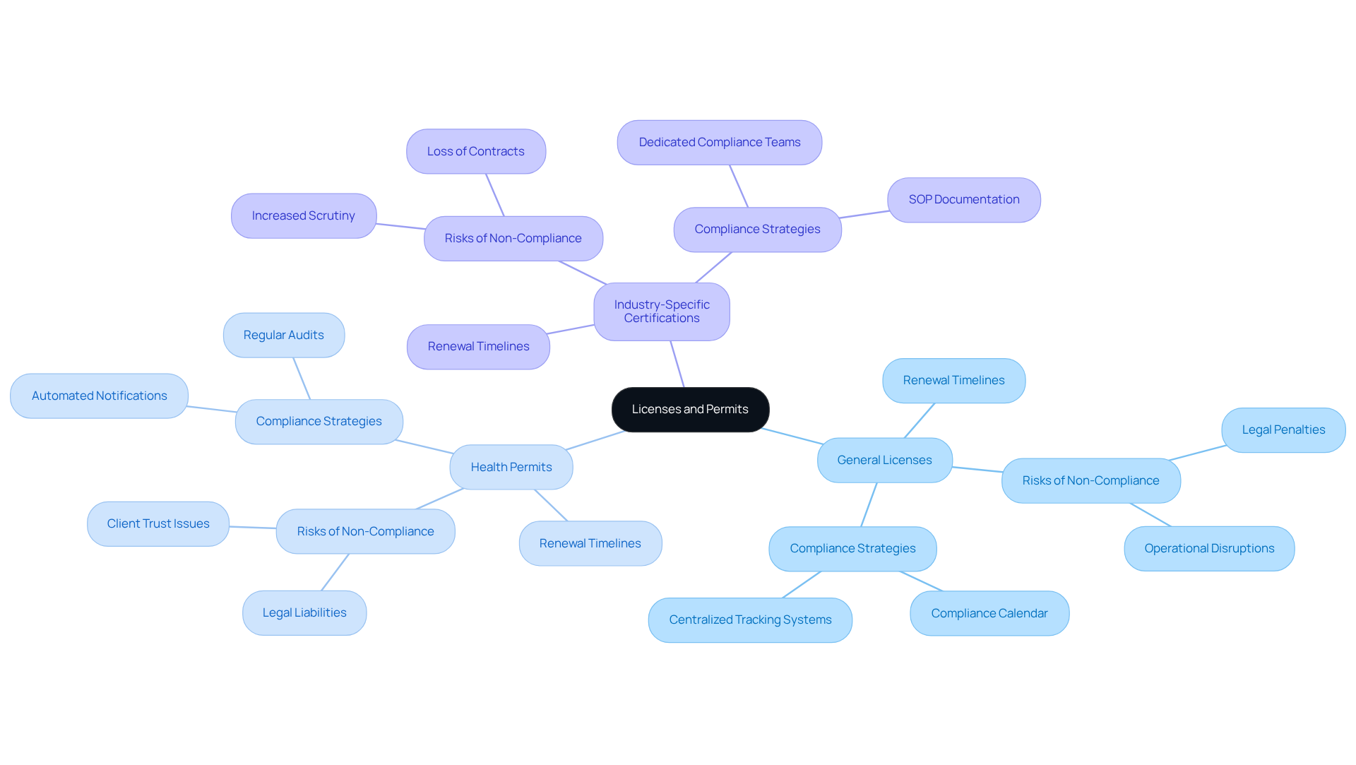 This mindmap starts with the central theme of licenses and permits. Each branch represents a type of license or permit, and the sub-branches highlight important details like renewal timelines and compliance strategies. Follow the branches to understand how each component connects to the overall compliance landscape. This mindmap starts with the central theme of licenses and permits. Each branch represents a type of license or permit, and the sub-branches highlight important details like renewal timelines and compliance strategies. Follow the branches to understand how each component connects to the overall compliance landscape.