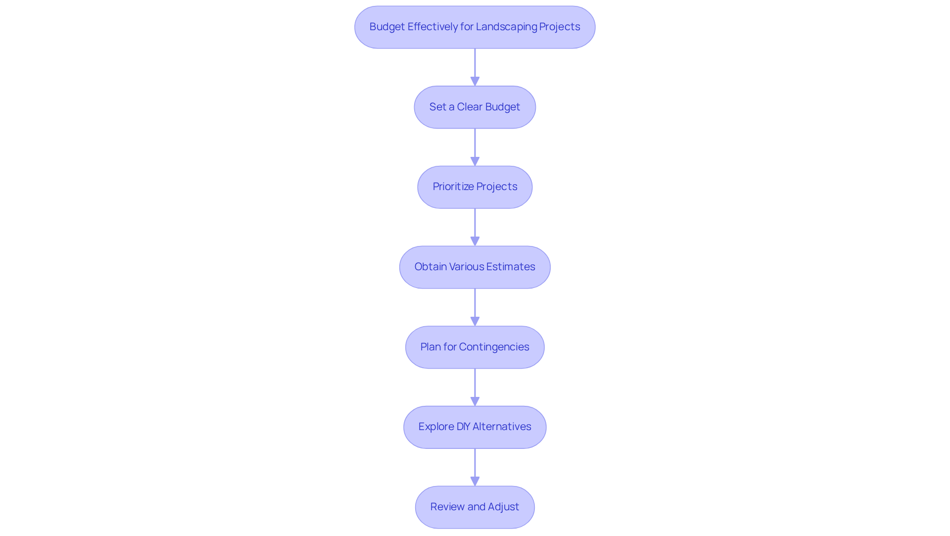 This flowchart guides you through the budgeting process for landscaping. Start at the top and follow the arrows to see each step you should take to ensure your project stays on budget and meets your expectations. This flowchart guides you through the budgeting process for landscaping. Start at the top and follow the arrows to see each step you should take to ensure your project stays on budget and meets your expectations.