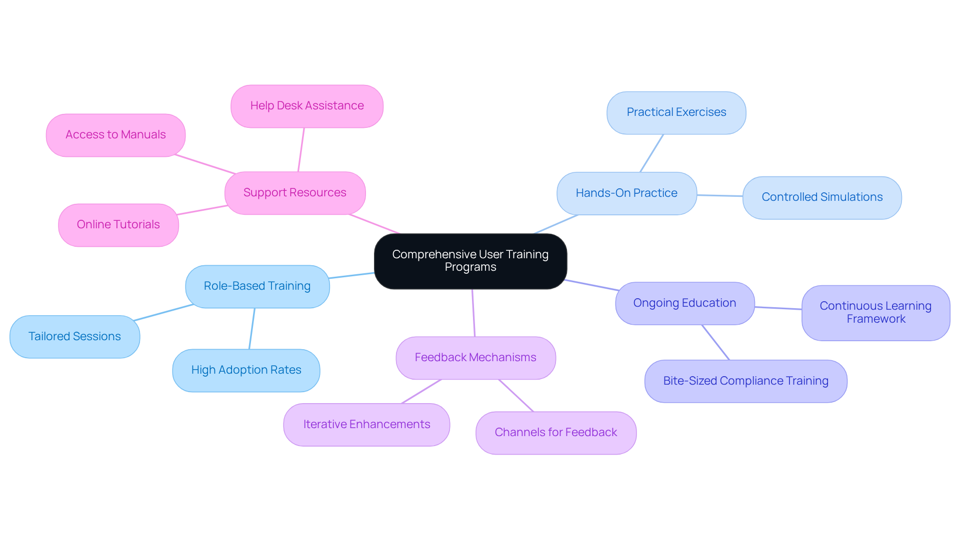 The central node represents the main focus of the training programs, while the branches show the different components that make up the training. Each component is essential for maximizing the effectiveness of EMR software, and the sub-branches provide additional details on how each part contributes to user proficiency.