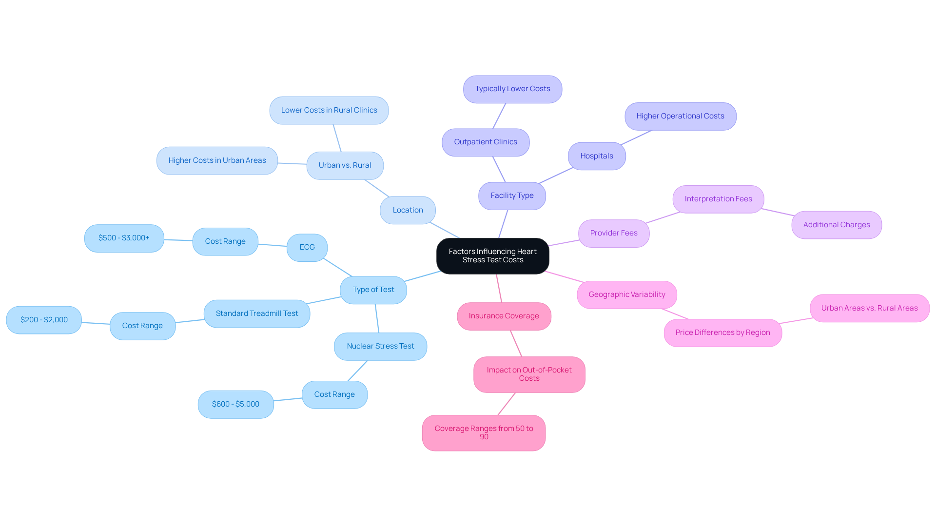 The central node represents the overall topic, while the branches show different factors that can affect costs. Each color-coded branch helps you quickly identify and understand the various influences on heart stress test pricing.