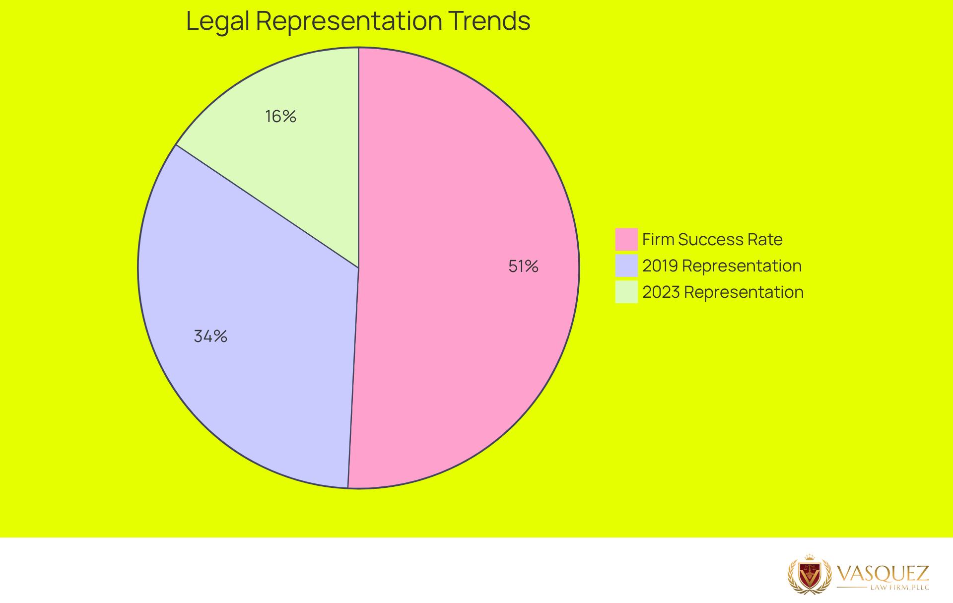 This chart shows the percentage of immigrants with legal representation in two different years and the success rate of the Vasquez Law Firm. The larger the slice, the more significant the percentage - it highlights how fewer immigrants are getting legal help and how successful the firm has been in their cases. This chart shows the percentage of immigrants with legal representation in two different years and the success rate of the Vasquez Law Firm. The larger the slice, the more significant the percentage - it highlights how fewer immigrants are getting legal help and how successful the firm has been in their cases.