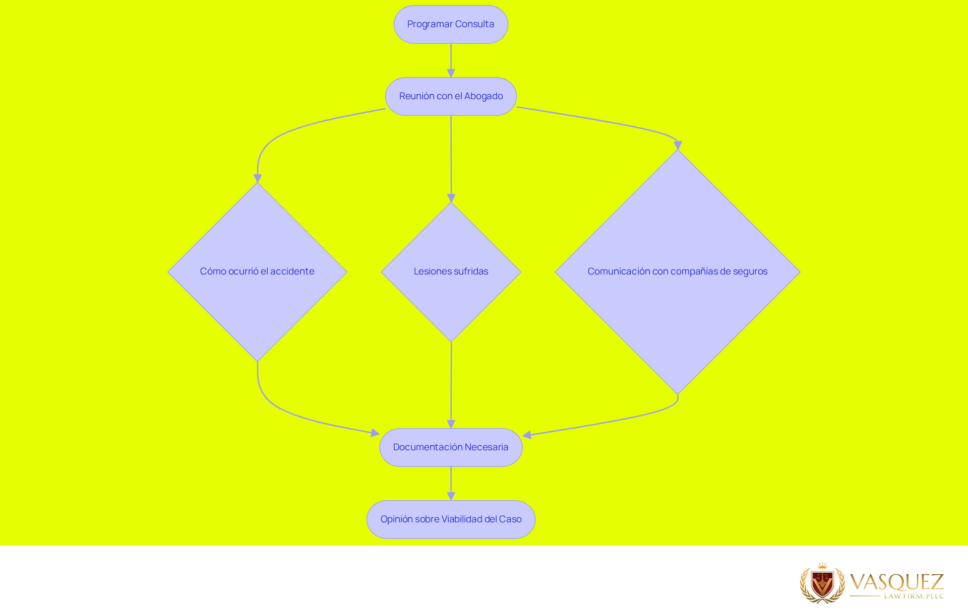 Consulta Gratuita con un Abogado de Accidentes de Auto: ¿Por Qué Importa?