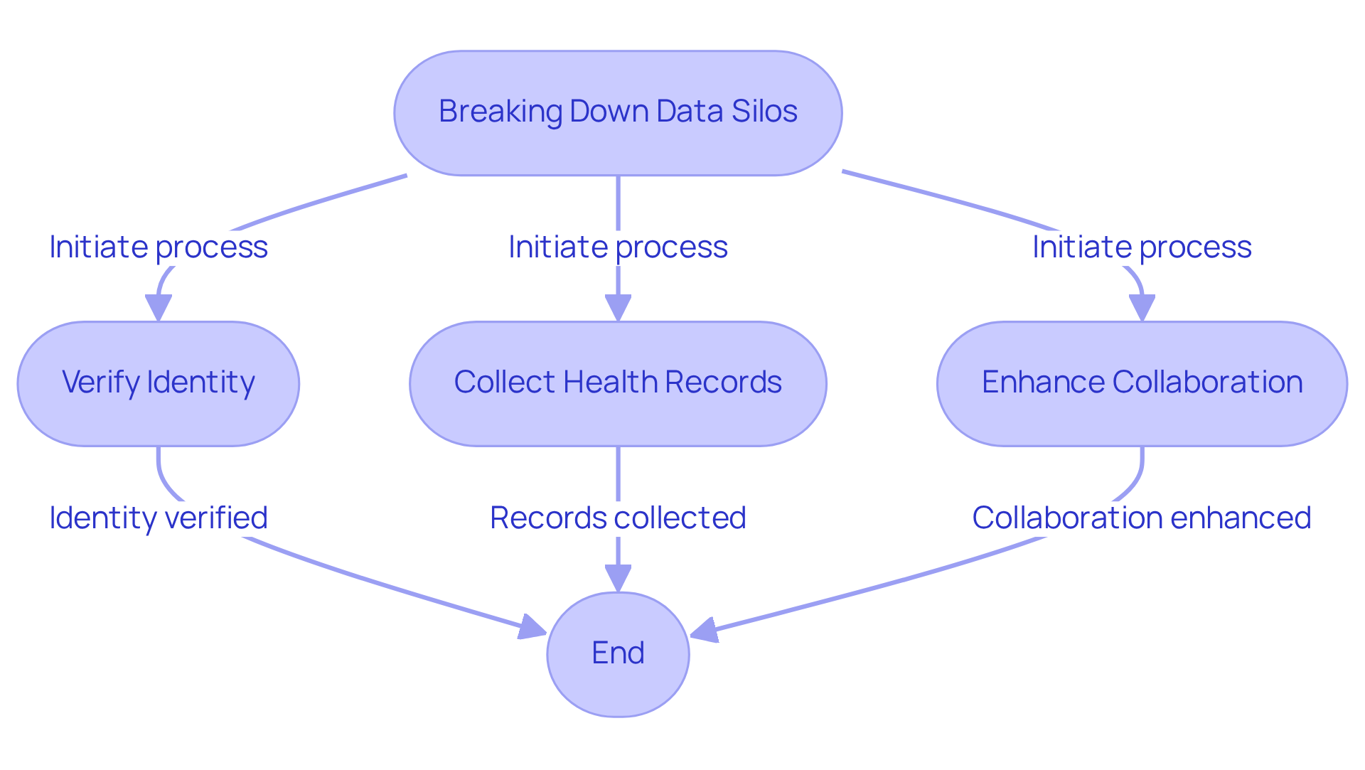 Follow the arrows to see how breaking down data silos improves healthcare integration - each step shows what needs to happen for better access and collaboration.