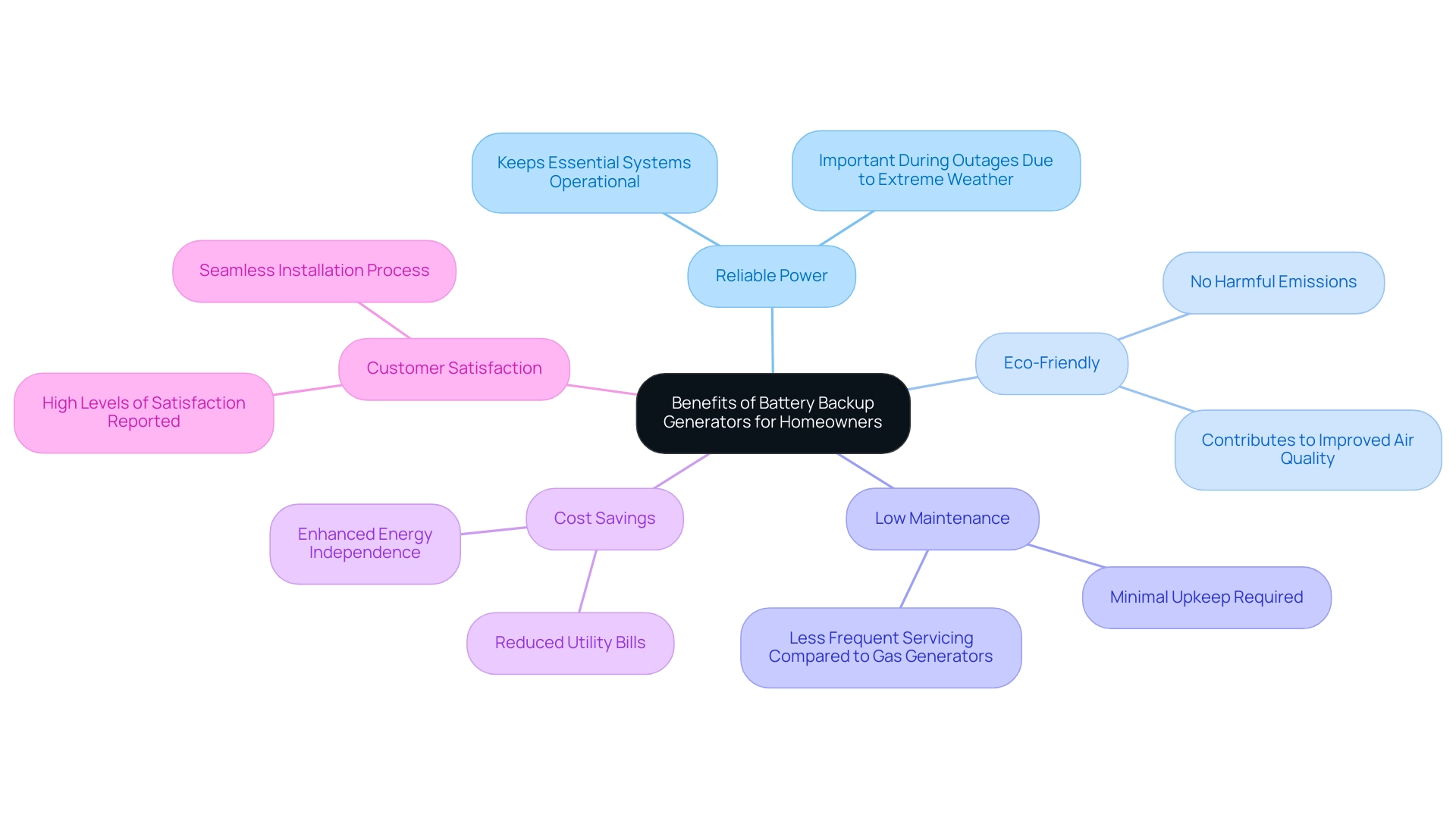 The central node represents the overall theme, with branches showing the key benefits of battery backup generators.