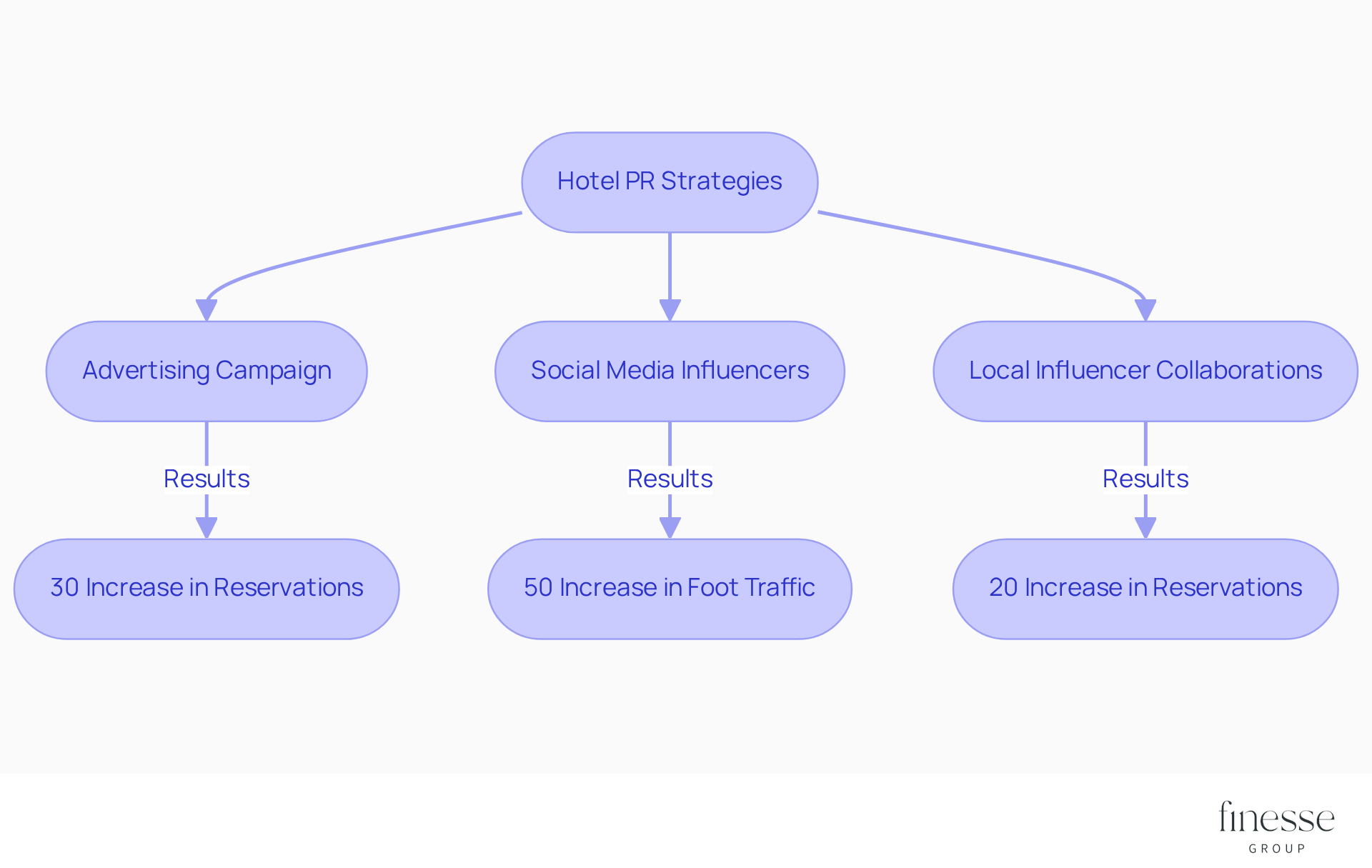 Each strategy is connected to its results, showing how effective PR efforts can lead to measurable success. Follow the arrows to see which strategies produced specific increases in reservations and foot traffic.