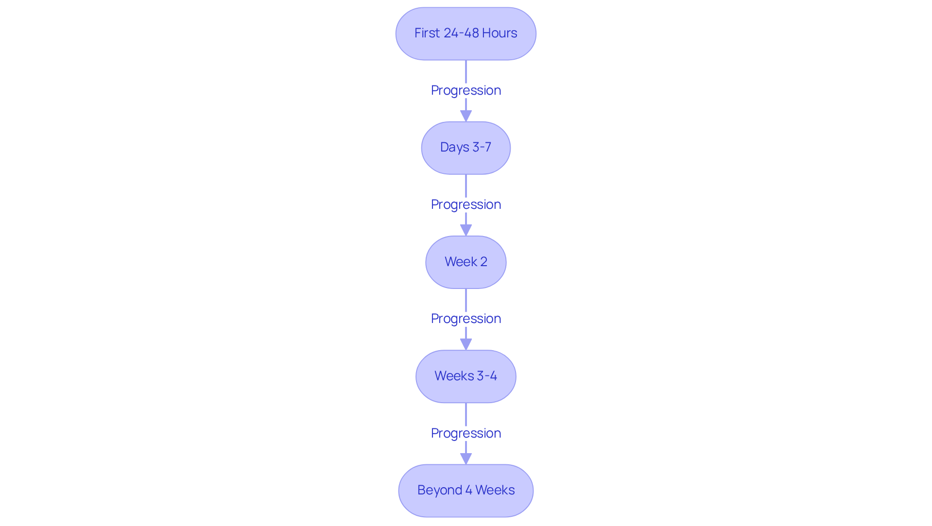 This flowchart shows the journey of recovery after your procedure. Each box represents a different phase, detailing what you can expect and what actions to take. Follow the arrows to see how your recovery progresses over time.