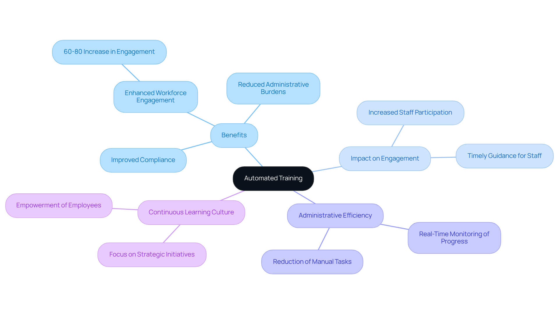 The central node represents the main topic of automated training. Each branch highlights a key benefit or impact, with sub-branches providing specific details. This layout helps you see how everything connects and the overall significance of automation in training.