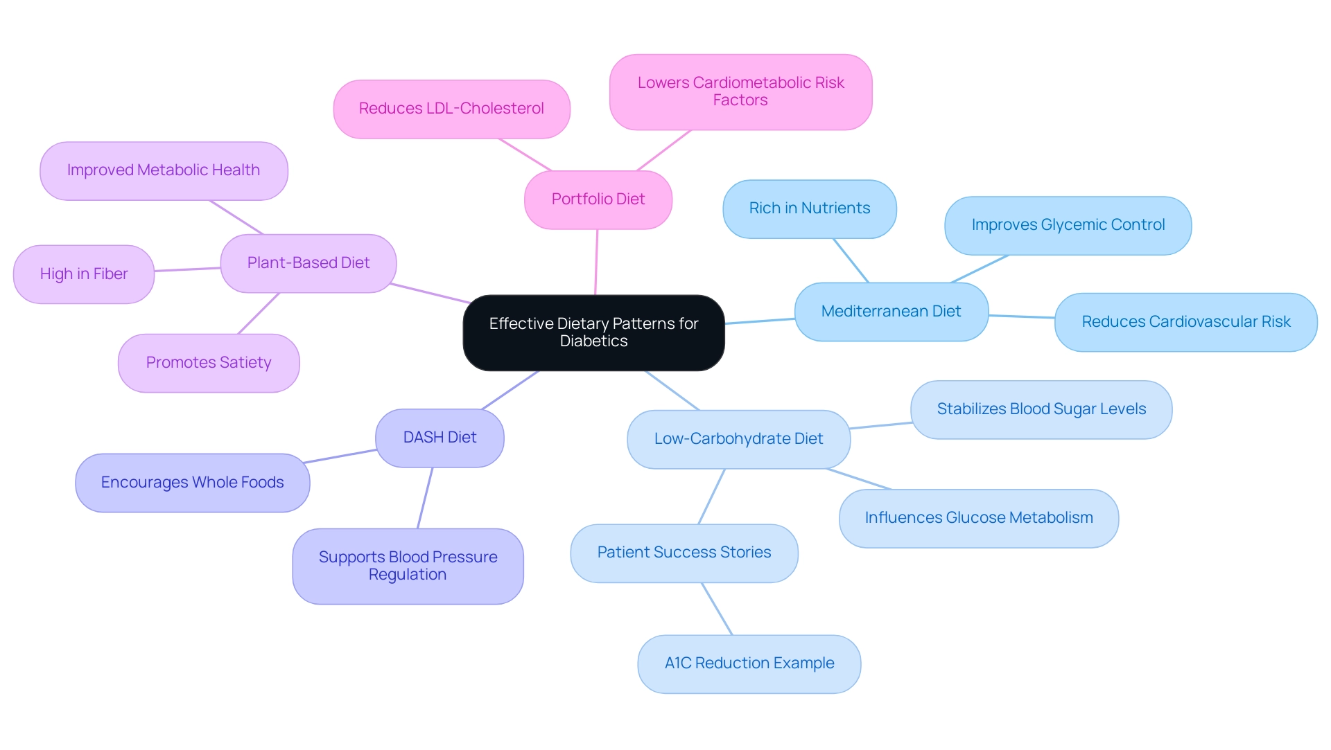 Each branch represents a dietary pattern effective for diabetes management, with sub-branches detailing specific benefits and statistics related to that diet.