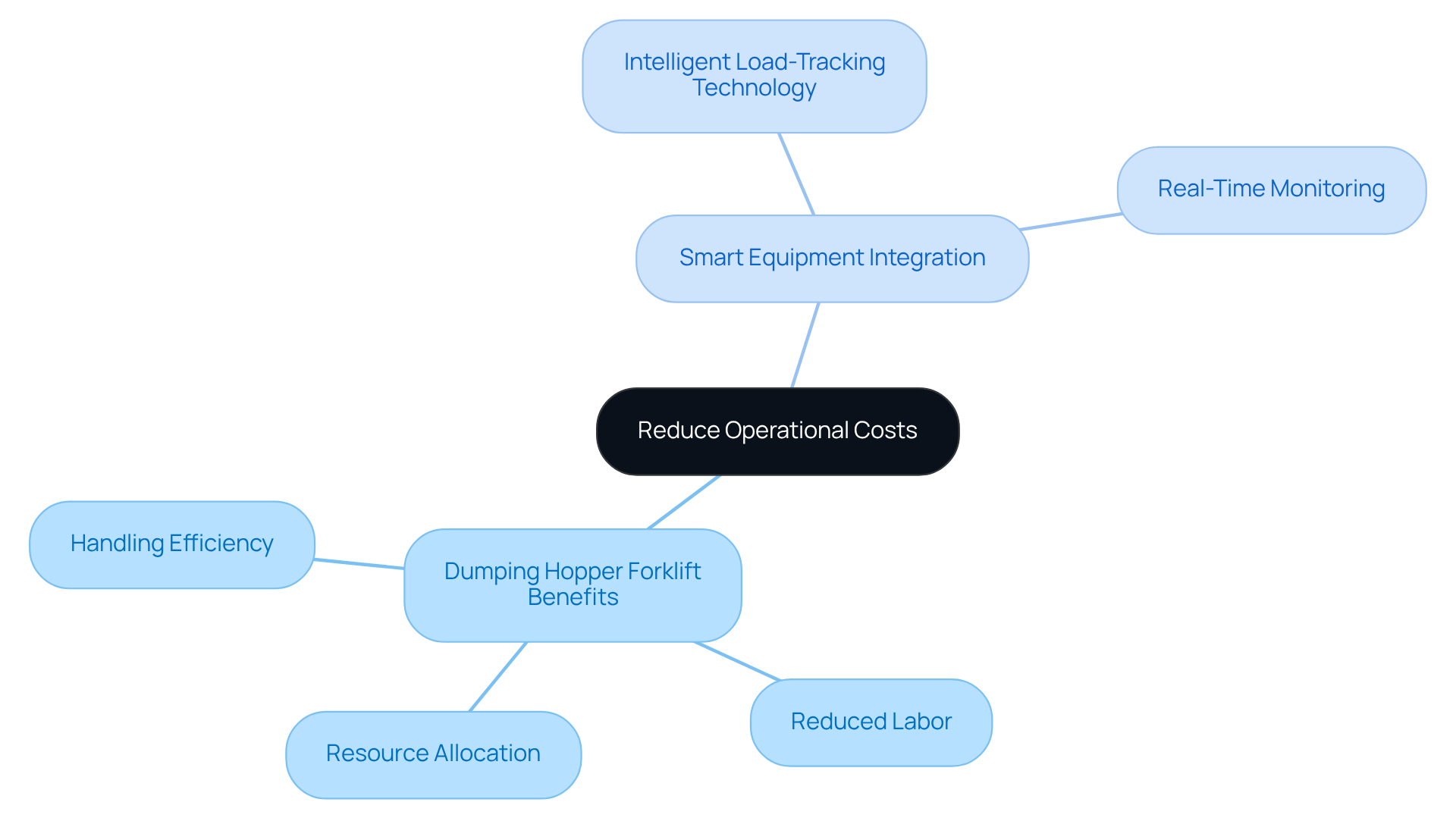 Start at the center with the main goal of reducing costs, then explore how specific equipment and technology contribute to achieving that goal. Each branch represents a key aspect of the strategy. Start at the center with the main goal of reducing costs, then explore how specific equipment and technology contribute to achieving that goal. Each branch represents a key aspect of the strategy.