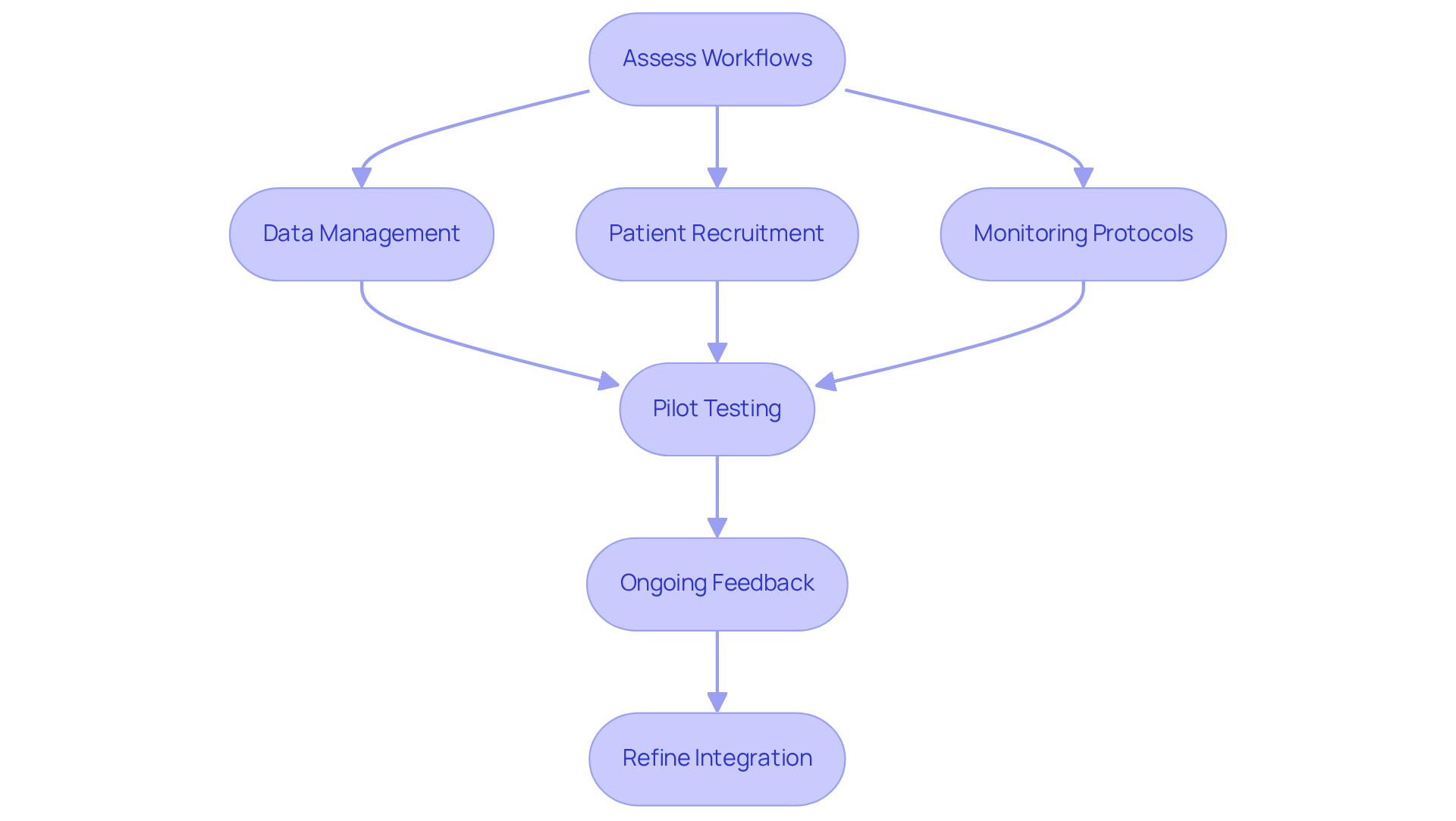 This flowchart outlines the steps for integrating AI into clinical trials. Start with assessing workflows to identify inefficiencies, then move to pilot testing and gather feedback to refine the process. Each box represents a key stage in the integration journey. This flowchart outlines the steps for integrating AI into clinical trials. Start with assessing workflows to identify inefficiencies, then move to pilot testing and gather feedback to refine the process. Each box represents a key stage in the integration journey.
