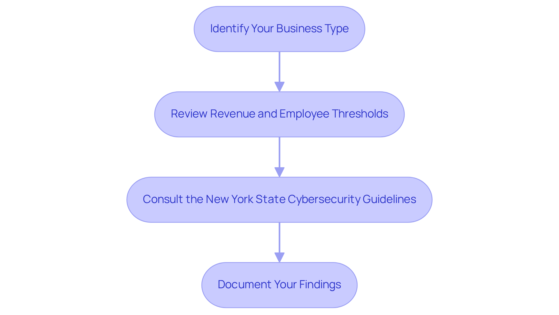 Each box represents a step in the process. Follow the arrows to see the order of actions needed to determine if your organization is subject to the NYDFS Cybersecurity Regulation.