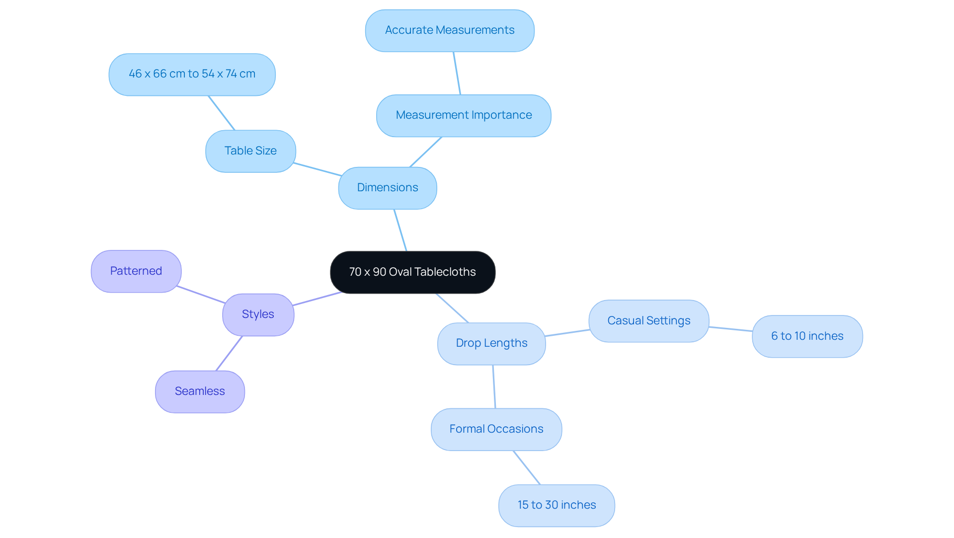 Start at the center with the main topic of tablecloths, then explore dimensions, drop lengths, and styles. Each branch shows how these elements contribute to the overall presentation of your event.