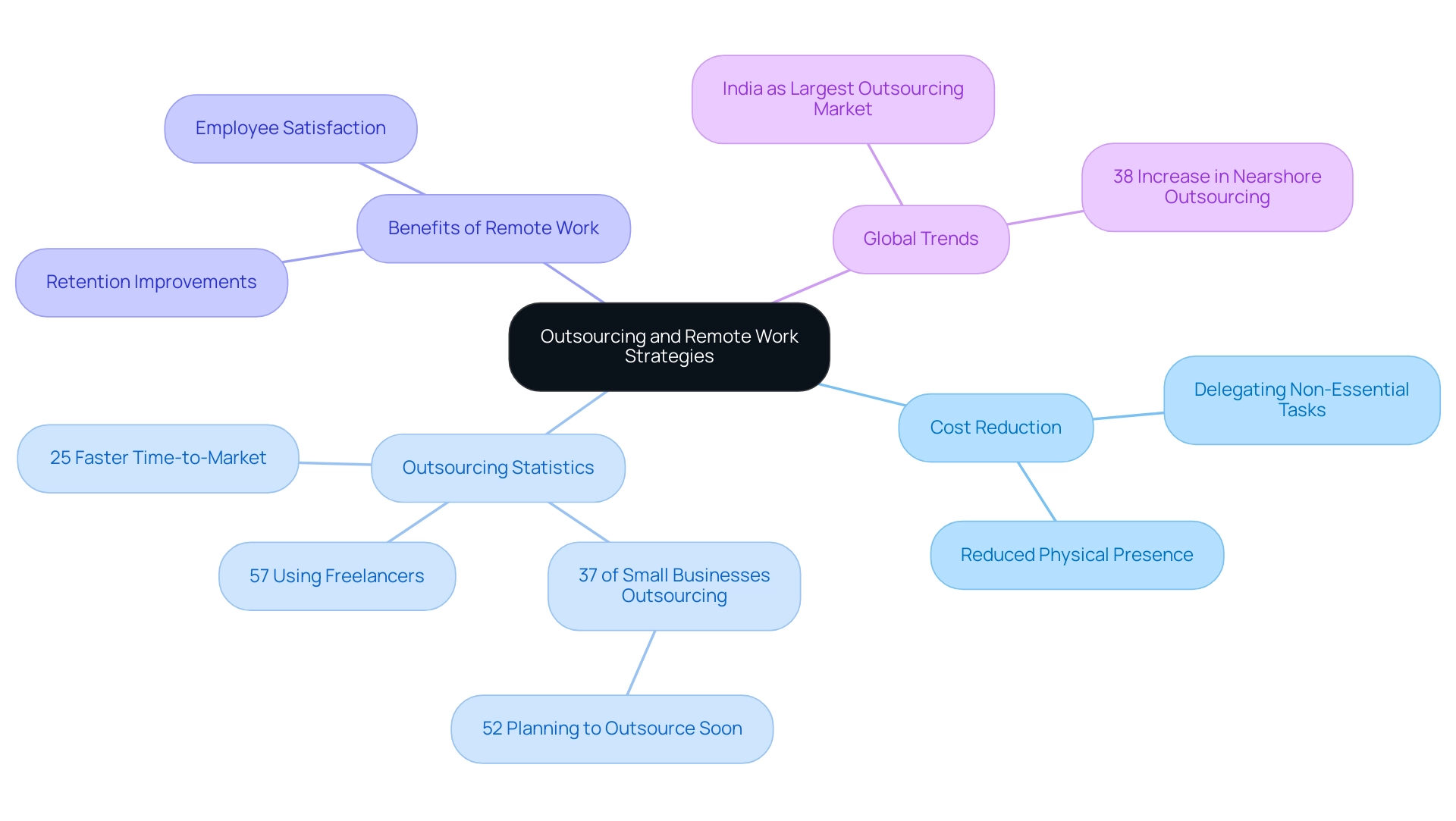 Each branch represents a strategy or trend related to outsourcing and remote work, with colors denoting different categories of information.