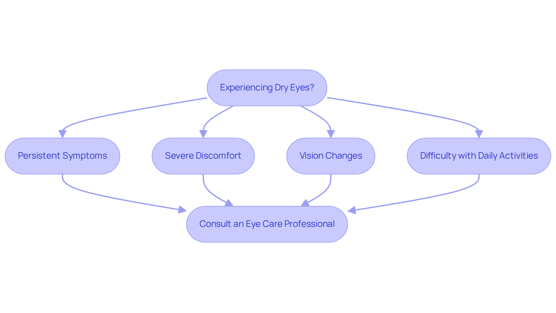 This flowchart helps you decide when to see an eye care professional. Start at the top and follow the arrows based on your symptoms. If you experience any of the listed symptoms, it's time to seek professional help!