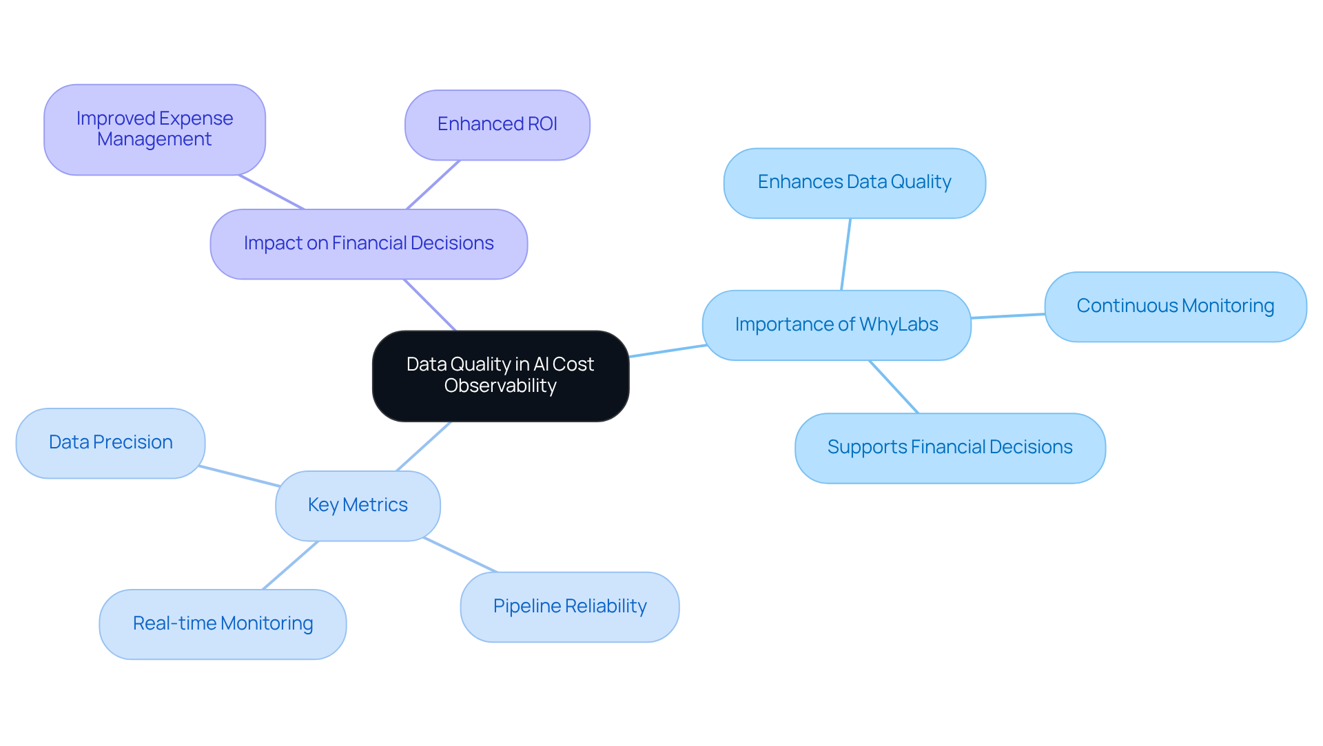 The center represents the main theme of data quality, with branches showing its importance, key metrics for evaluation, and how it affects financial decisions. Each branch helps you understand the different aspects of data quality in AI. The center represents the main theme of data quality, with branches showing its importance, key metrics for evaluation, and how it affects financial decisions. Each branch helps you understand the different aspects of data quality in AI.