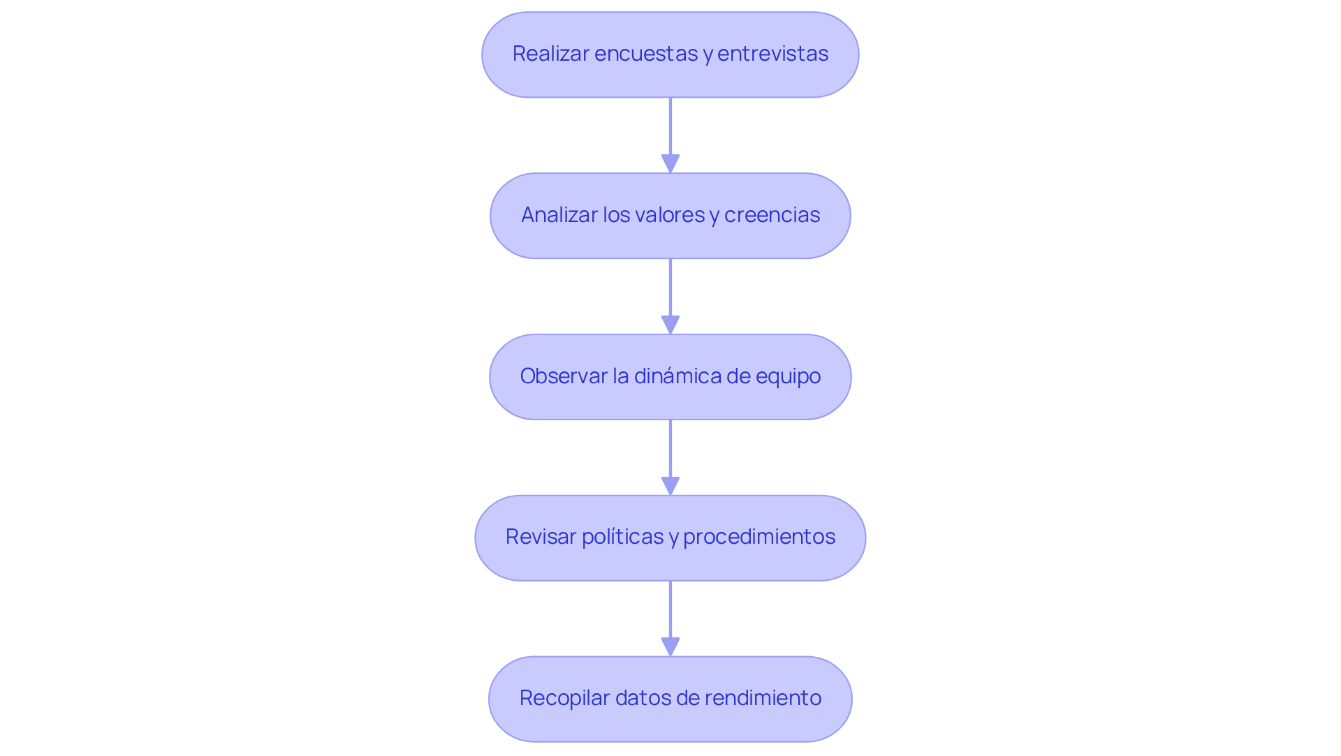 Cada cuadro representa un paso en el proceso de evaluación de la cultura organizacional. Sigue las flechas para ver cómo cada paso se relaciona con el siguiente y cómo juntos forman un enfoque sistemático para mejorar la cultura de la empresa.