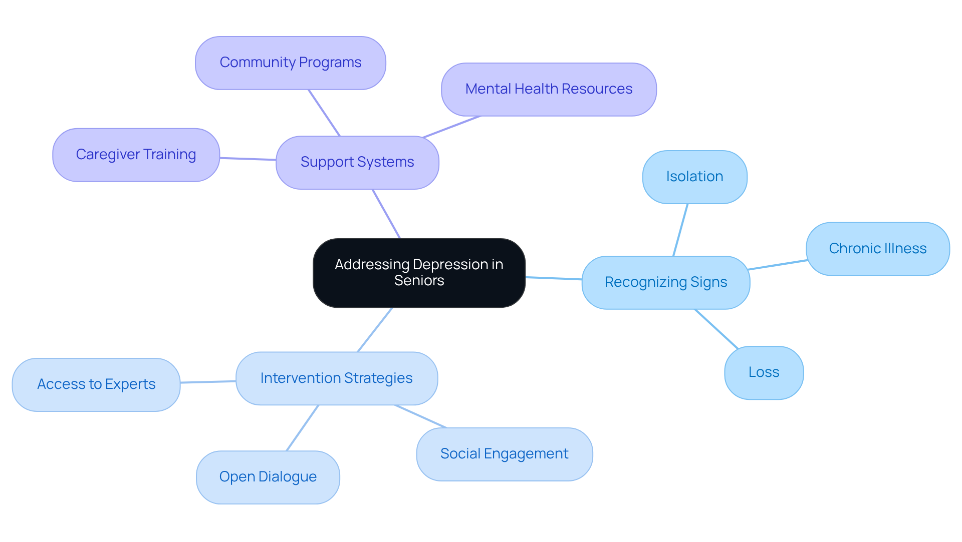 The center shows the main theme, while branches represent different aspects of understanding and addressing depression. Each color-coded branch offers insights into recognition, strategies, and support, helping caregivers navigate the complex landscape of senior mental health.