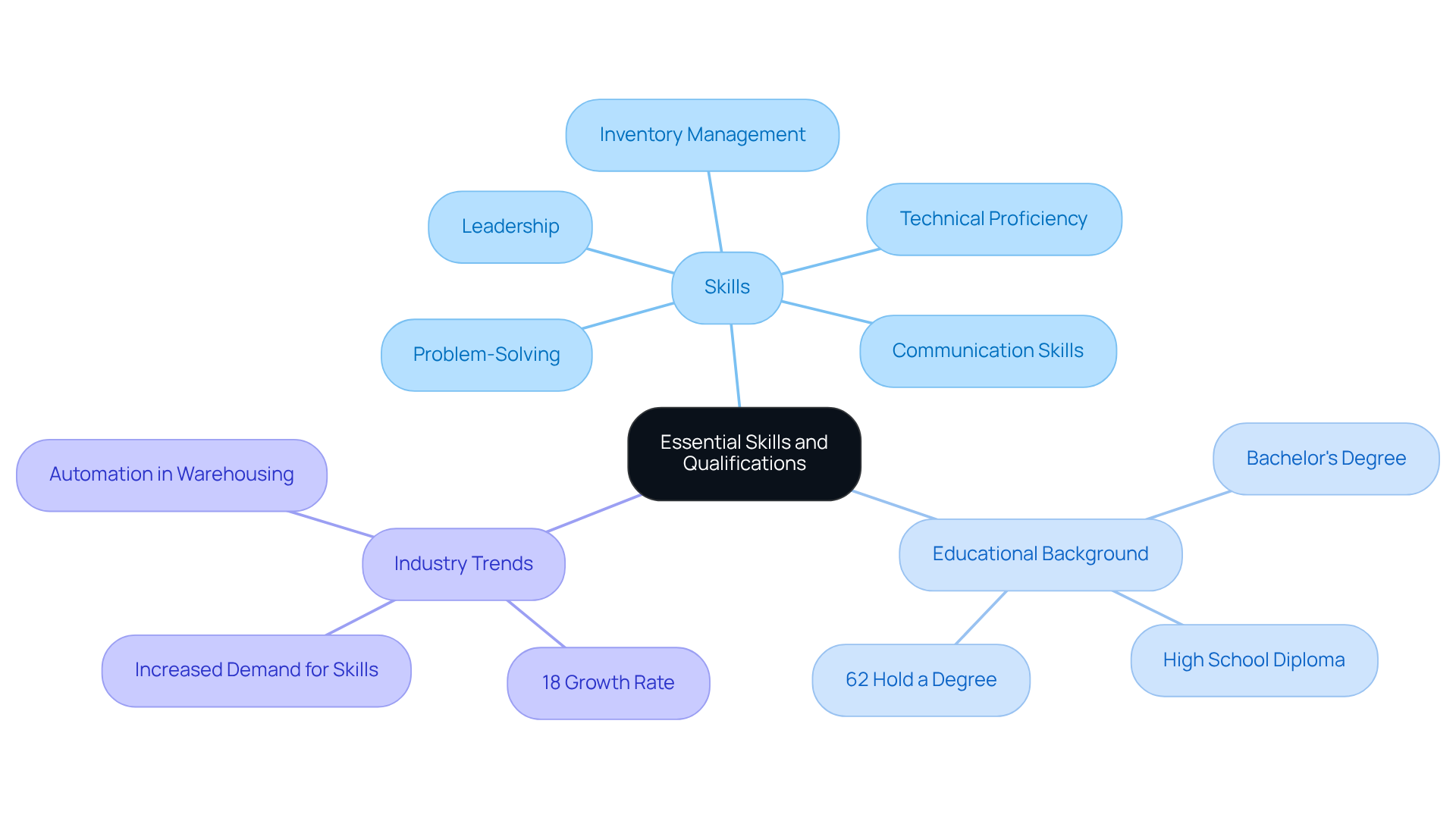 The center node represents the main topic, while branches show the key skills, required educational qualifications, and industry trends essential for aspiring storage facility supervisors. The center node represents the main topic, while branches show the key skills, required educational qualifications, and industry trends essential for aspiring storage facility supervisors.