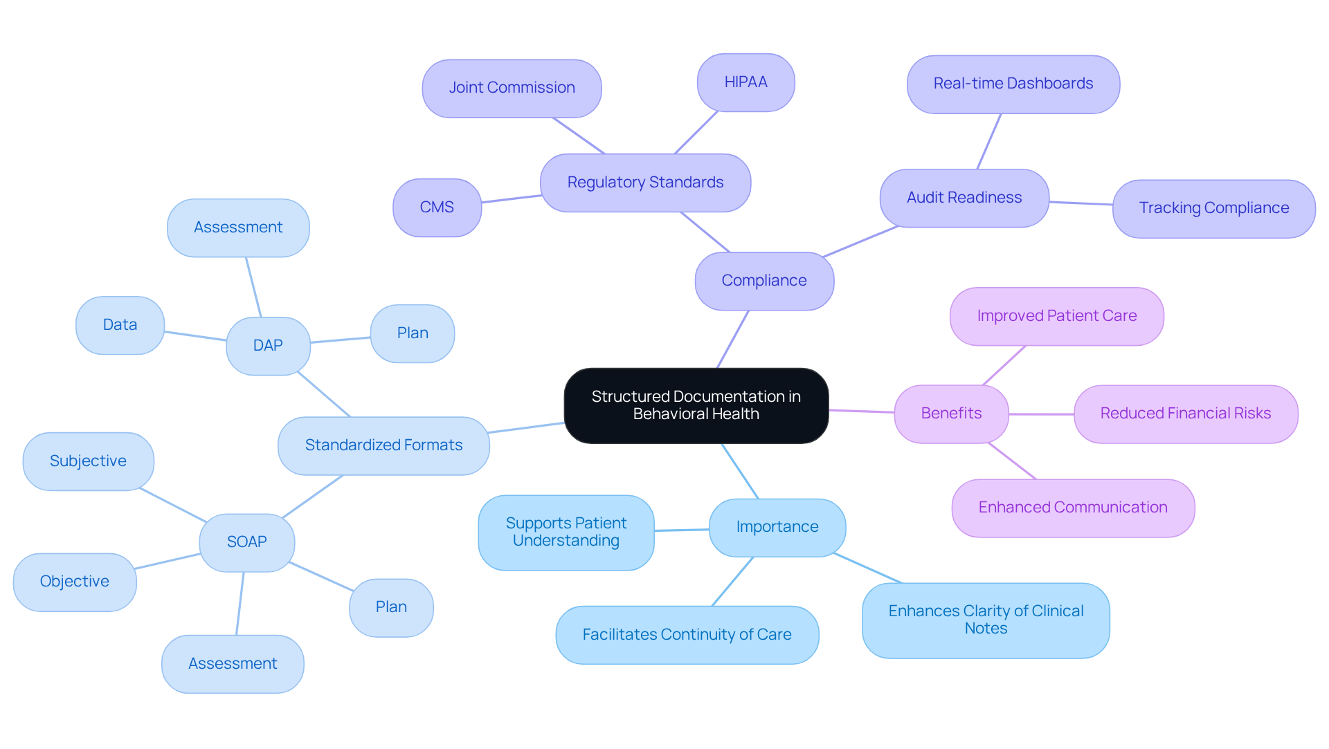 Start at the center with the main idea of structured documentation, then follow the branches to explore its importance, formats, compliance requirements, and benefits for patient care. Start at the center with the main idea of structured documentation, then follow the branches to explore its importance, formats, compliance requirements, and benefits for patient care.