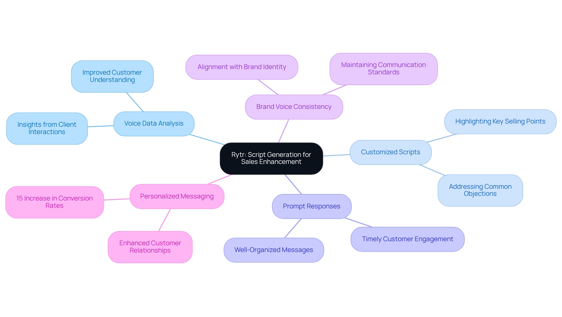 Start at the center with Rytr, then explore each branch to see its features and how they contribute to improving sales strategies. The sub-branches provide additional details and statistics to illustrate the impact.