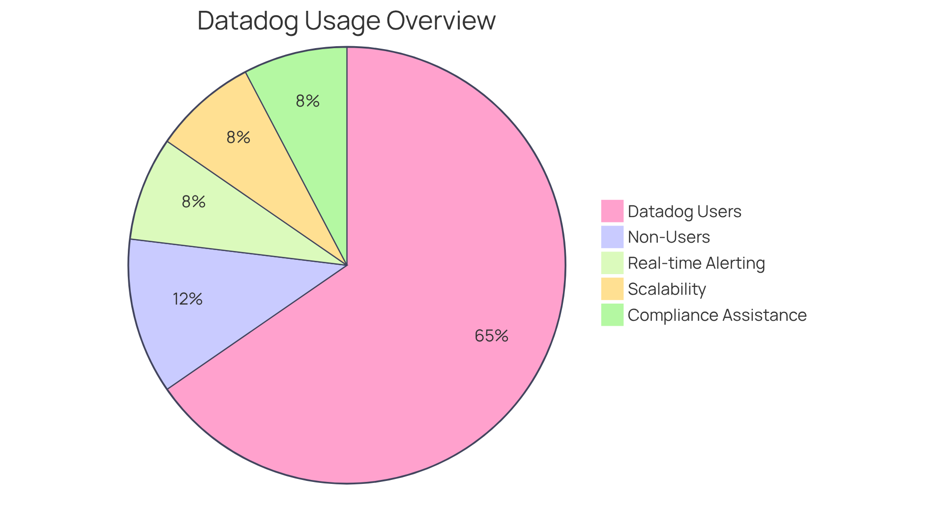 The larger blue slice shows the 85% of financial institutions using Datadog, while the gray slice represents the 15% that do not. The green, orange, and purple slices highlight the essential metrics for evaluating observability tools.