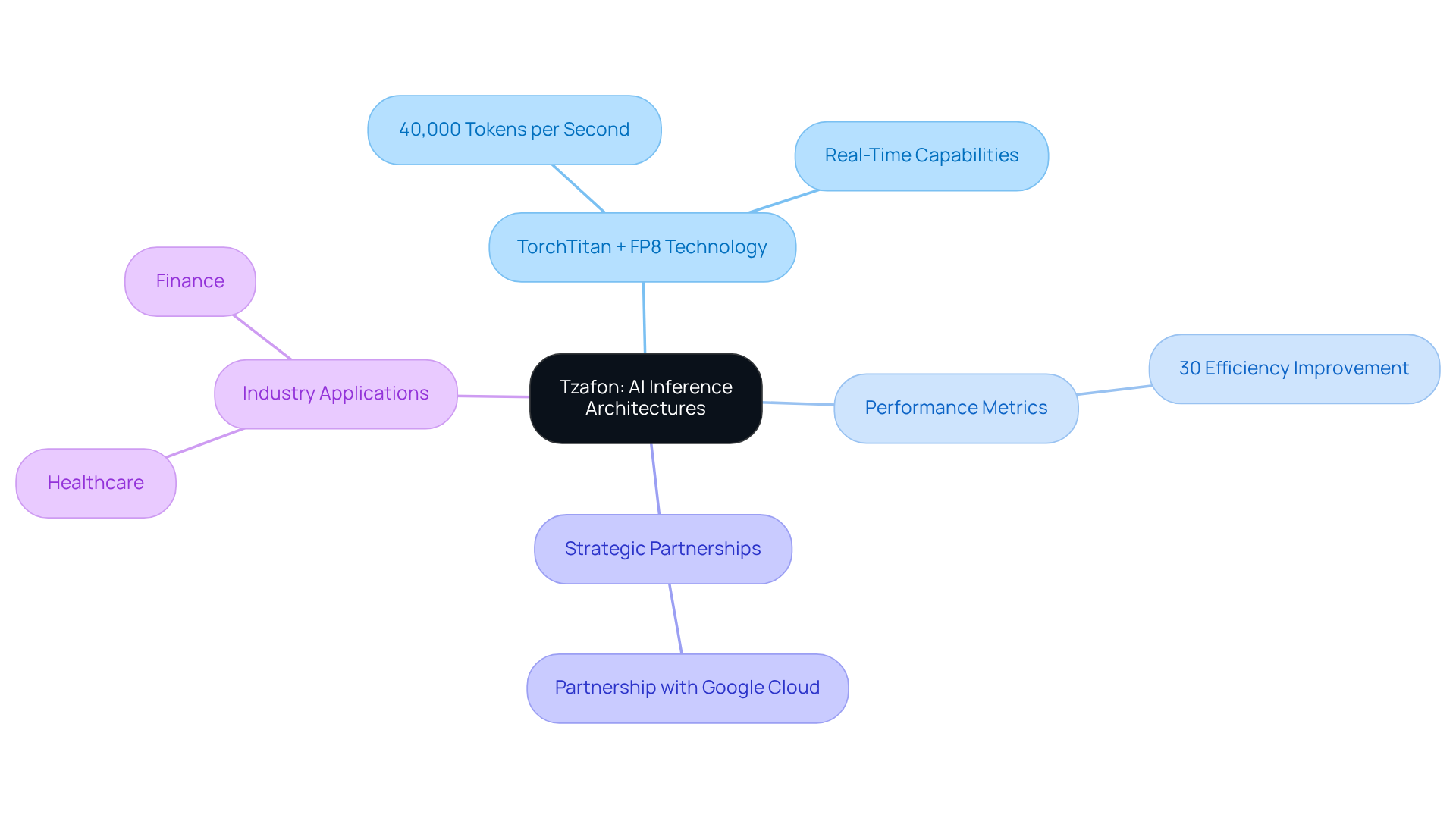 The central node represents Tzafon's technology, while the branches show different aspects like performance and partnerships. Each color-coded branch helps you see how these elements connect to the main idea.