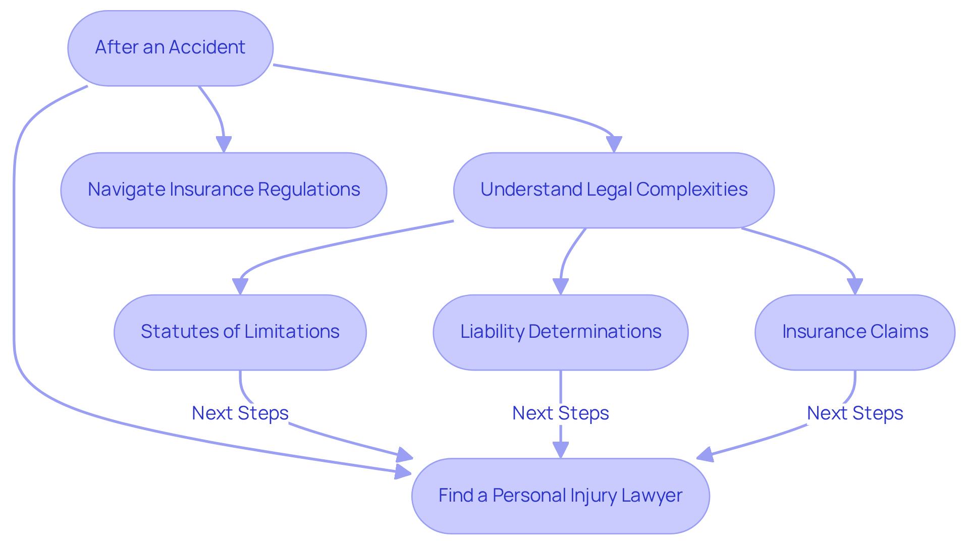 This flowchart guides you through the steps to take after an accident. Start at the top and follow the arrows to see how to understand legal challenges, find the right lawyer, and navigate insurance regulations. Each box represents a key step in the process.