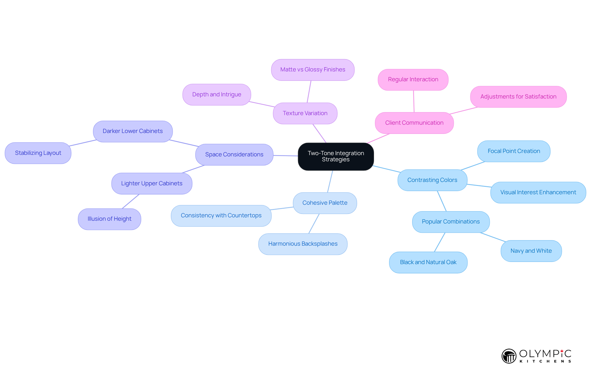 The central node represents the main theme of integrating two-tone cabinets. Each branch shows a different strategy, and the sub-branches provide additional details or examples. This layout helps you see how each strategy contributes to the overall design approach.