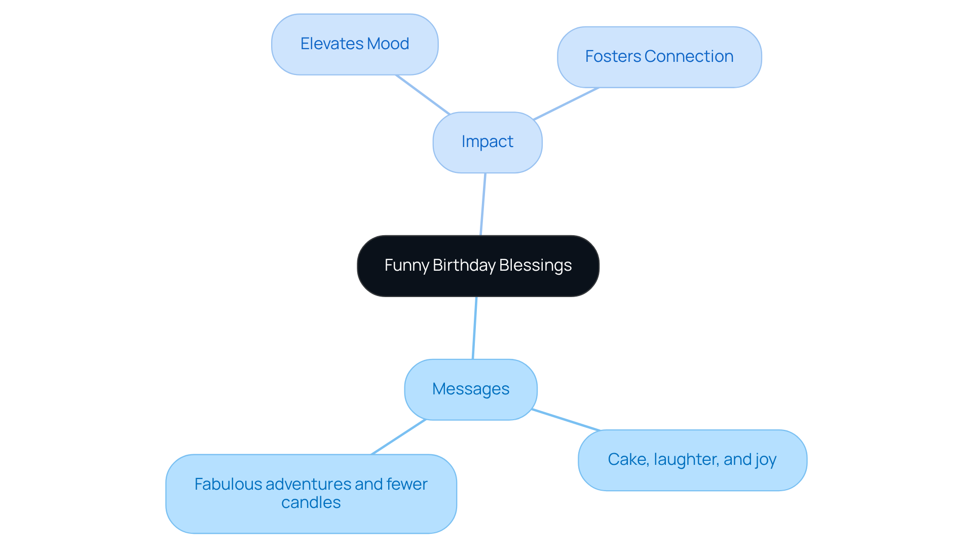 The center shows the main theme of funny birthday blessings, with branches leading to specific messages and their positive effects on celebrations.