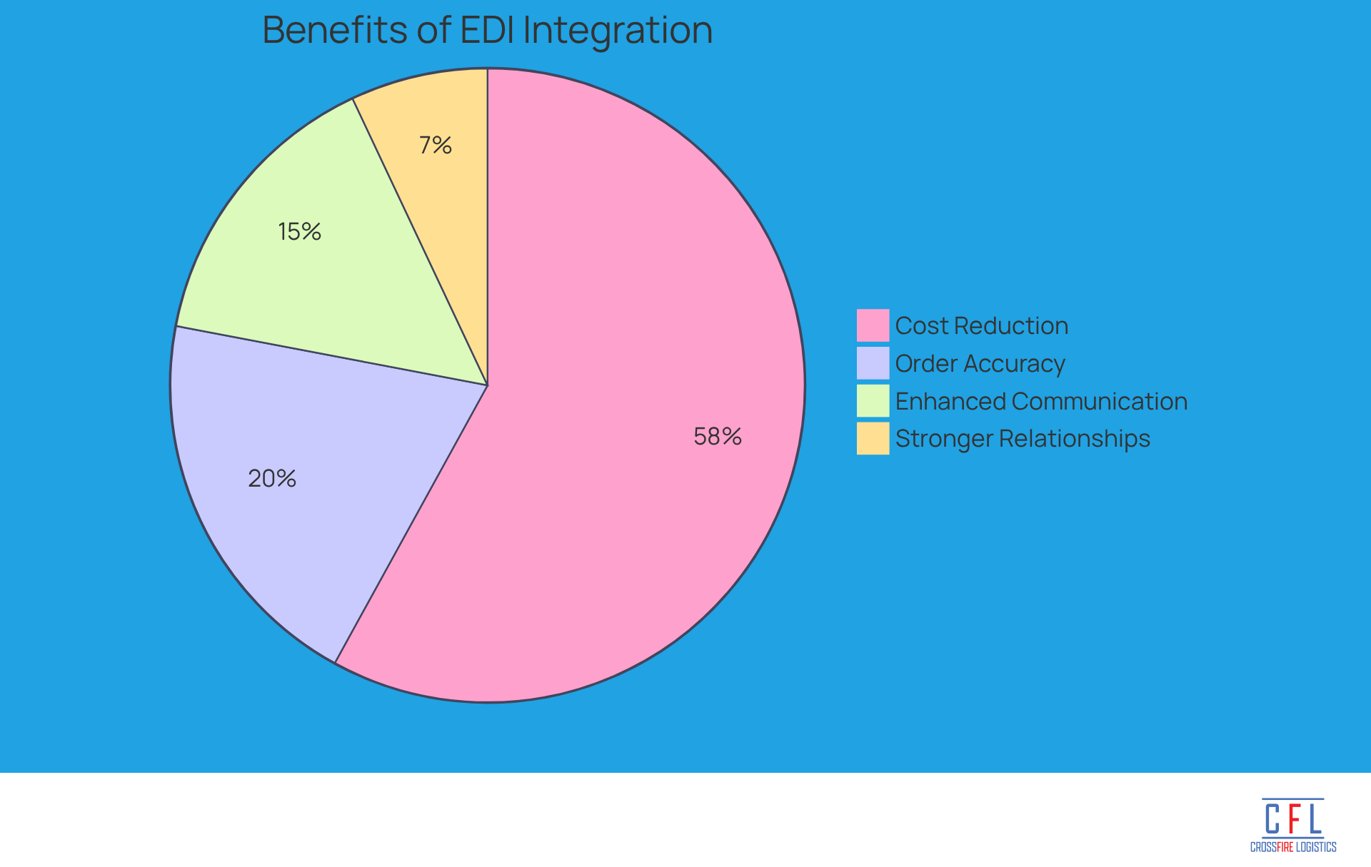 Each slice of the pie represents a key benefit of EDI integration. The larger the slice, the more significant the advantage in enhancing supply chain efficiency. Each slice of the pie represents a key benefit of EDI integration. The larger the slice, the more significant the advantage in enhancing supply chain efficiency.