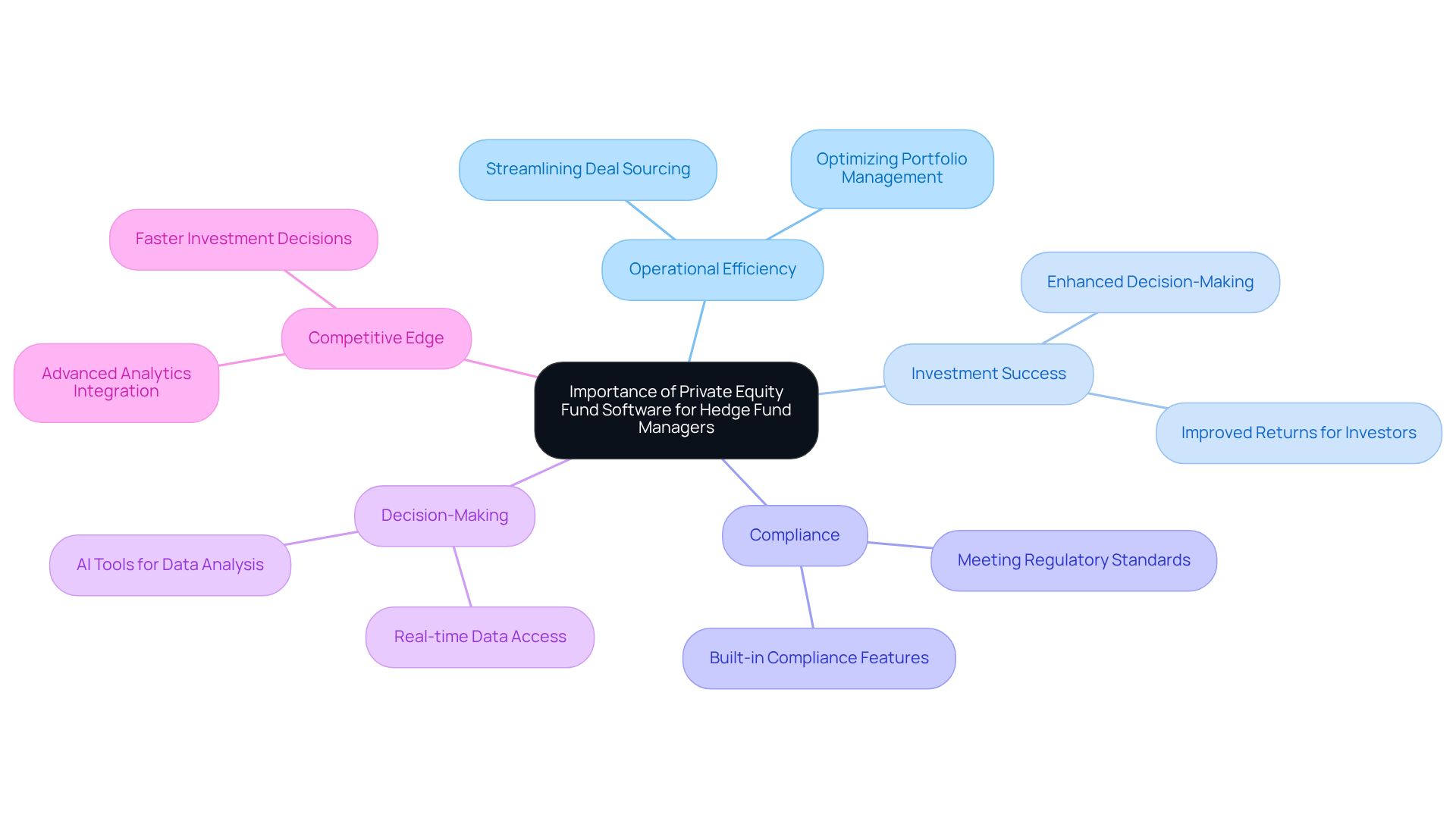 This mindmap illustrates how private equity fund software impacts hedge fund managers. Start at the center with the main idea, then explore each branch to see how it contributes to operational efficiency, compliance, and more. Each color-coded branch helps you quickly identify different aspects of the software's importance.