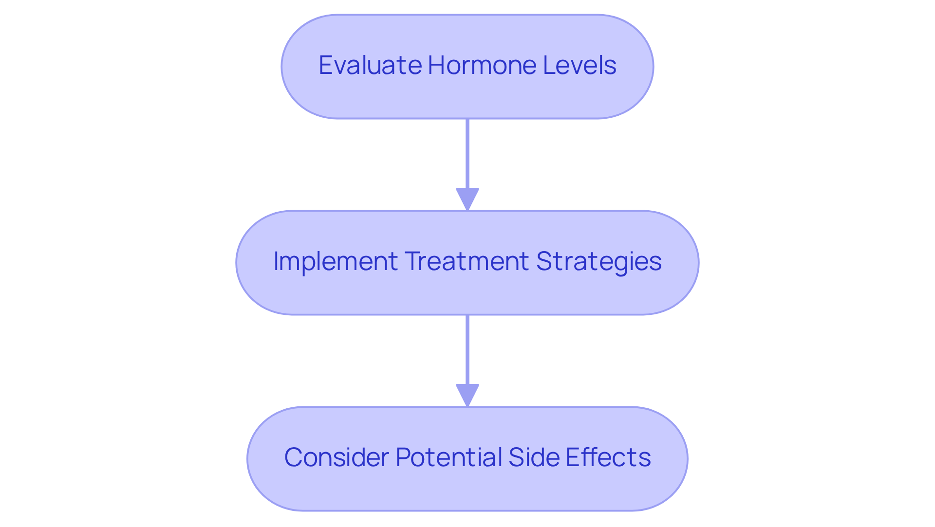 This flowchart shows the journey to hormone optimization. Start by evaluating your hormone levels, then move on to implementing treatment strategies, and finally, consider any potential side effects. Each step is important for achieving better health.