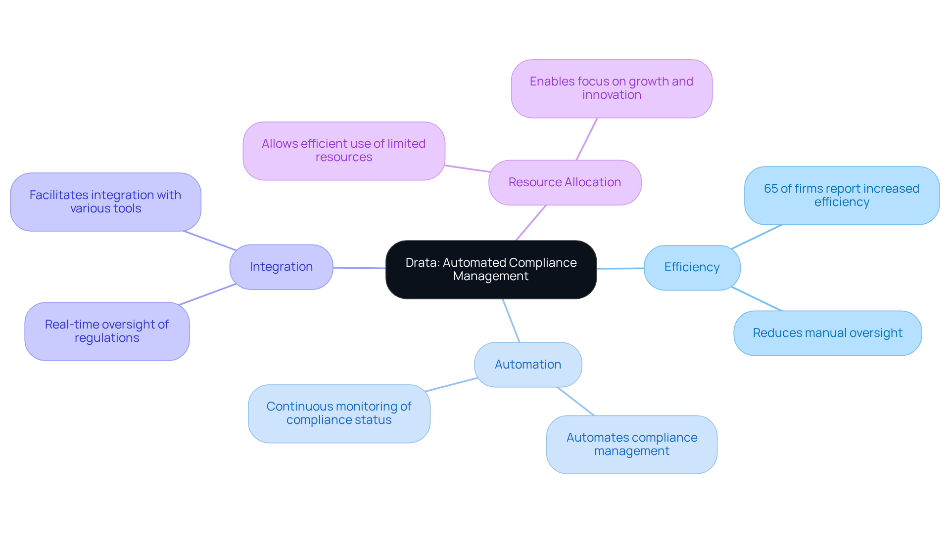 The central node represents Drata, while the branches show its key benefits. Each sub-branch provides specific details, helping you understand how Drata supports fintech companies in managing compliance effectively.
