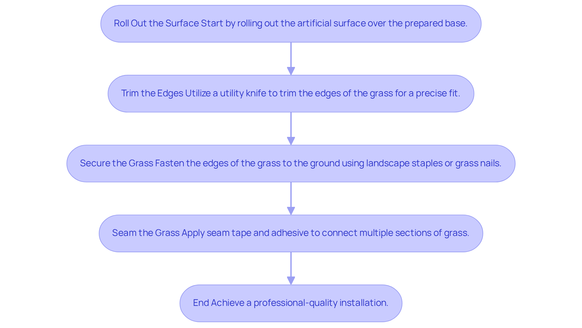 Each box represents a step in the process of installing artificial turf. Follow the arrows to see how to move from one step to the next for a successful installation. Each box represents a step in the process of installing artificial turf. Follow the arrows to see how to move from one step to the next for a successful installation.