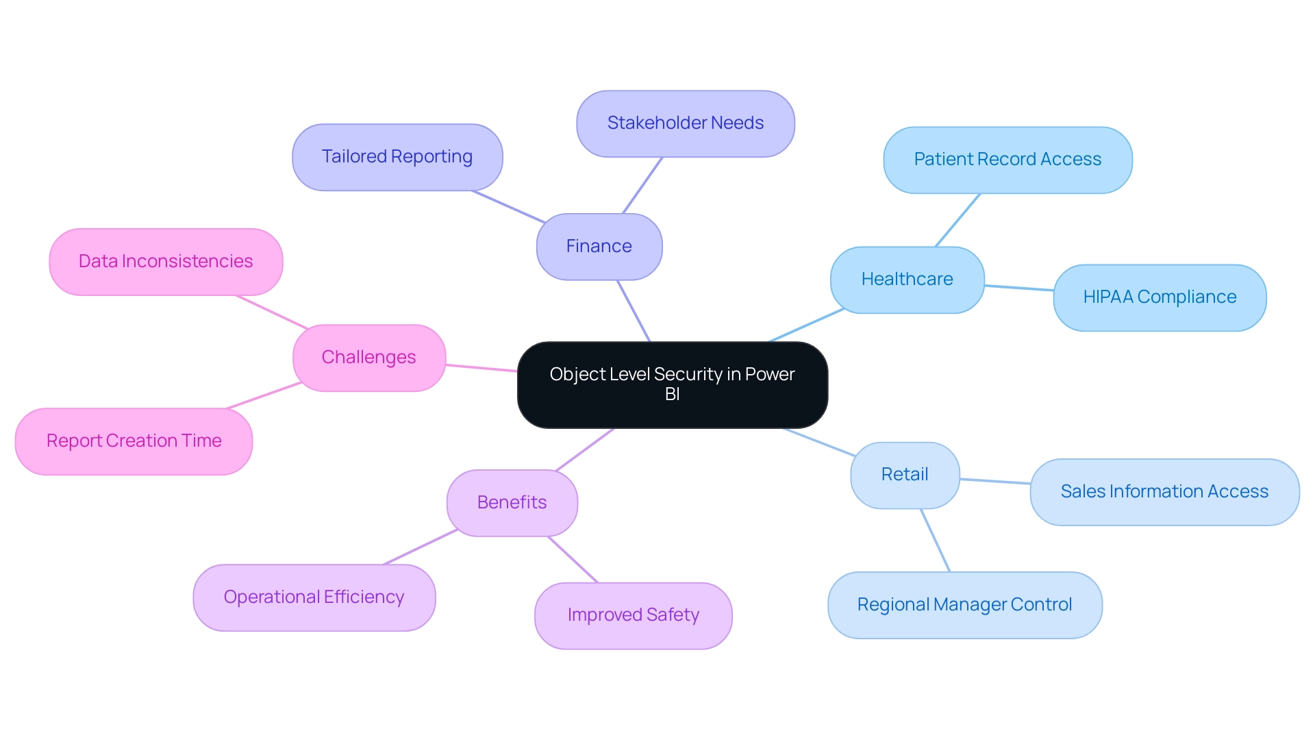 Branches represent different sectors (Healthcare, Retail, Finance) and their applications; colors denote benefits and challenges associated with object level security.