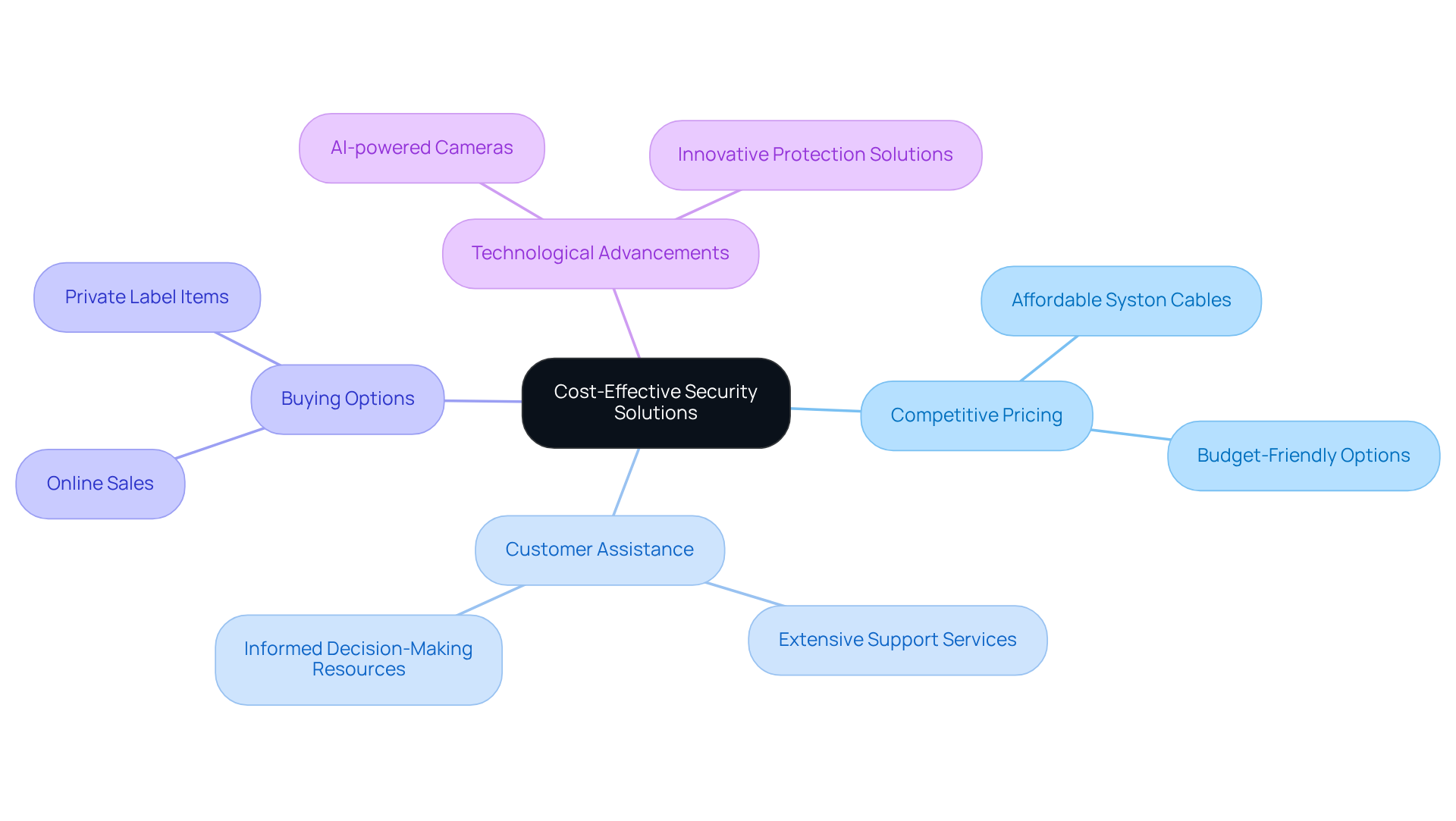 The central node represents the main focus on cost-efficiency in security solutions. The branches indicate different themes that contribute to this focus, helping you see how various elements connect and support the overall strategy. The central node represents the main focus on cost-efficiency in security solutions. The branches indicate different themes that contribute to this focus, helping you see how various elements connect and support the overall strategy.