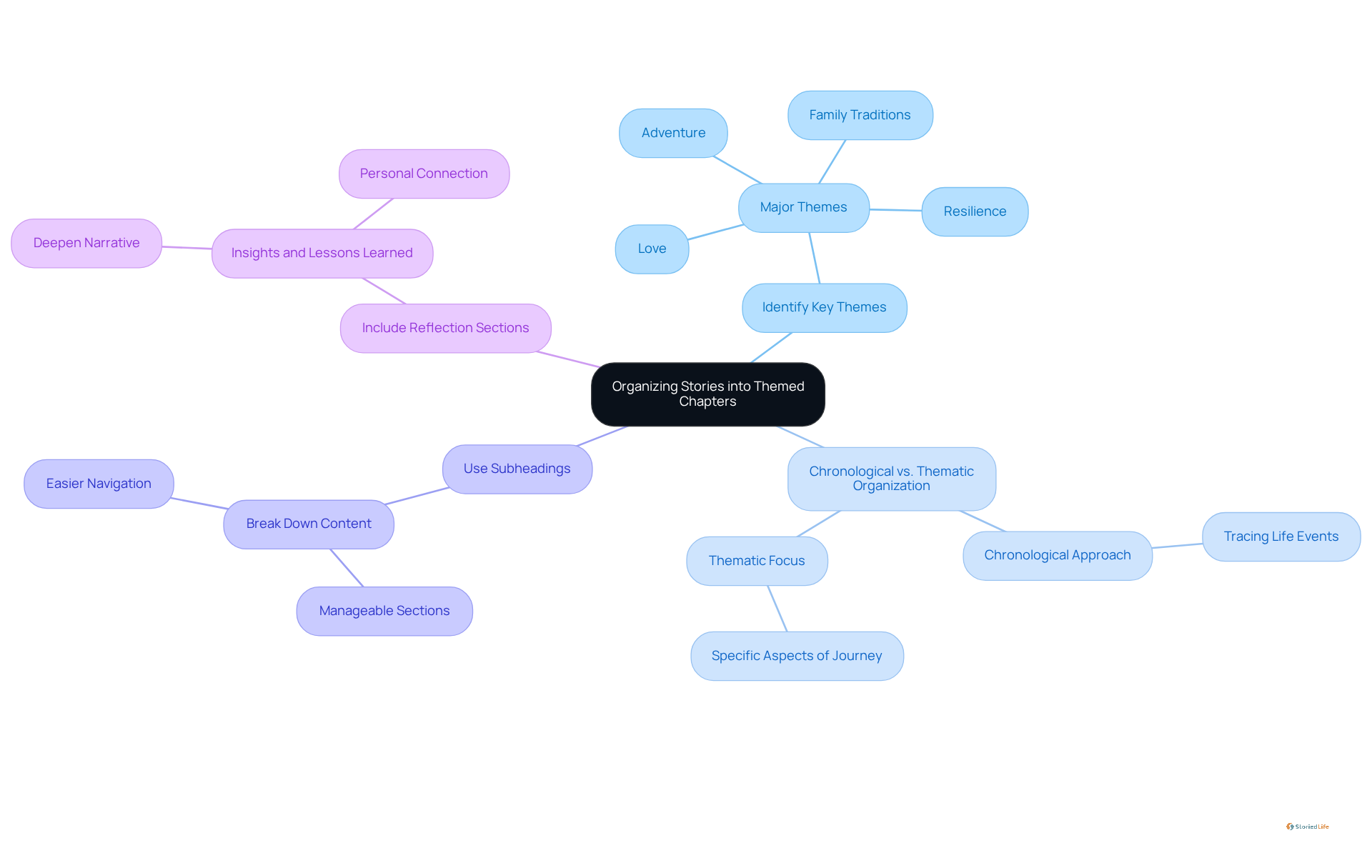 The central node represents the main idea of organizing stories, while each branch shows a different strategy. Follow the branches to explore how each strategy contributes to creating a more engaging and accessible narrative.