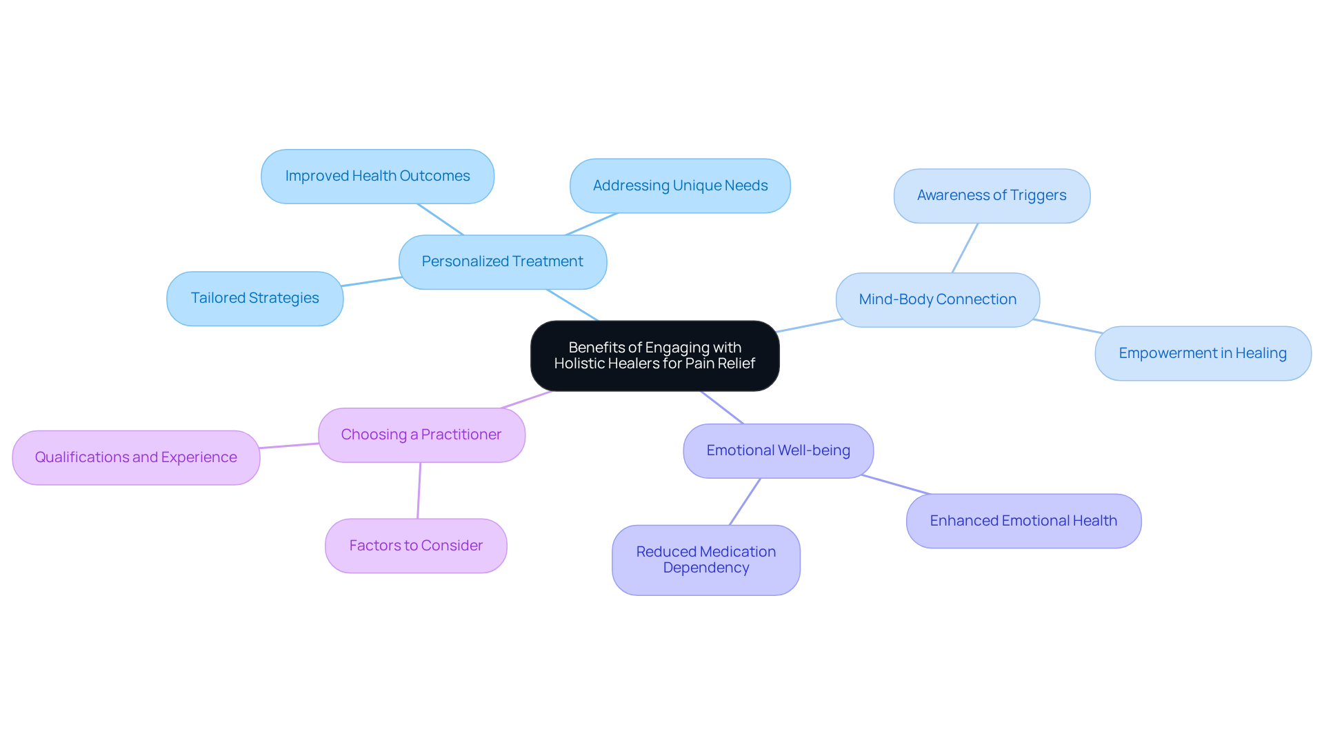 The central node represents the main topic, while the branches show different benefits and considerations. Each color-coded branch helps you see how various aspects of holistic healing connect to the overall theme. The central node represents the main topic, while the branches show different benefits and considerations. Each color-coded branch helps you see how various aspects of holistic healing connect to the overall theme.