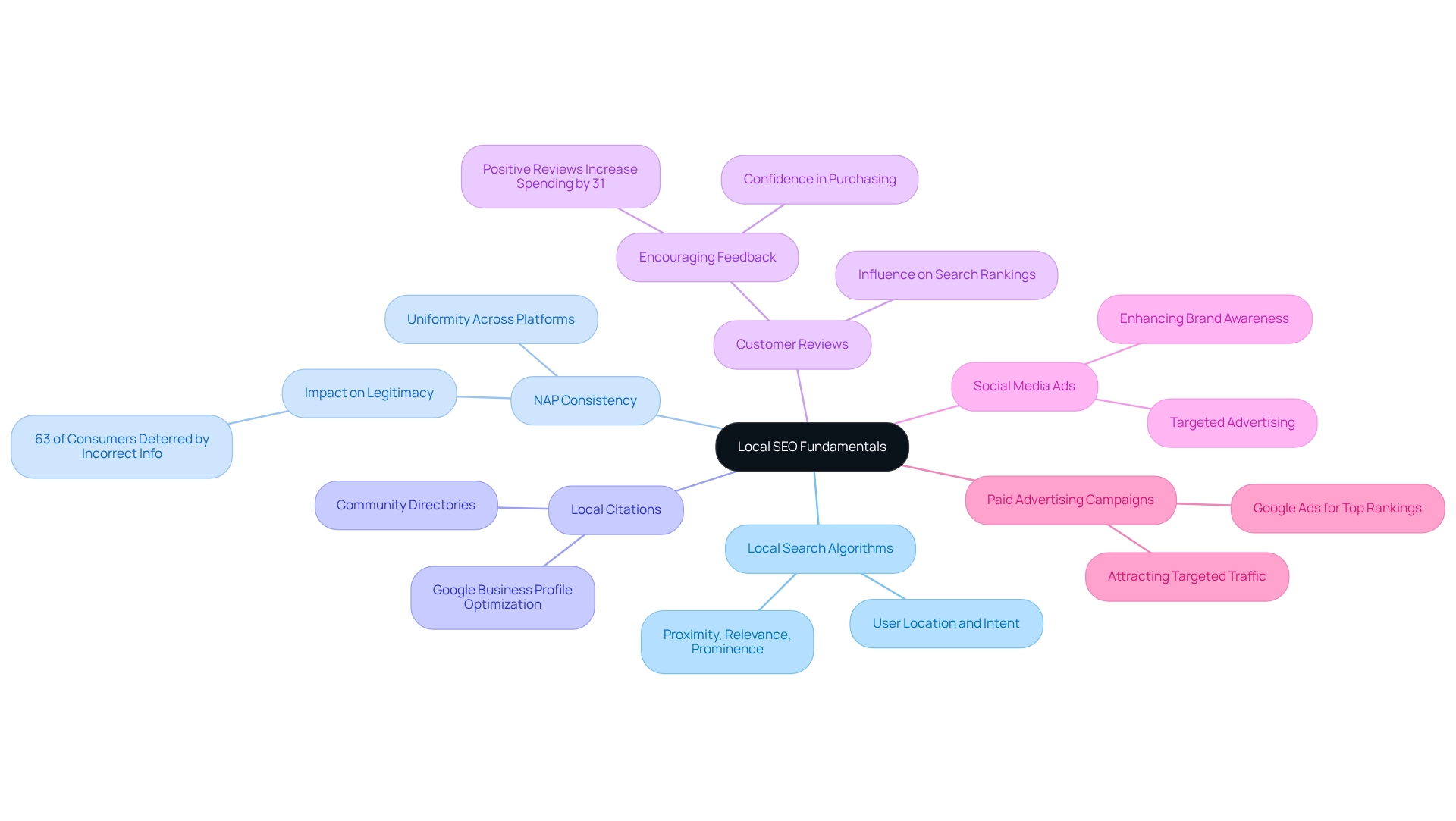 The central node represents the main topic of Local SEO. The branches show the different key components that impact local search visibility, with each color-coded for easy distinction. Follow the branches to understand how each aspect contributes to successful local SEO strategies.