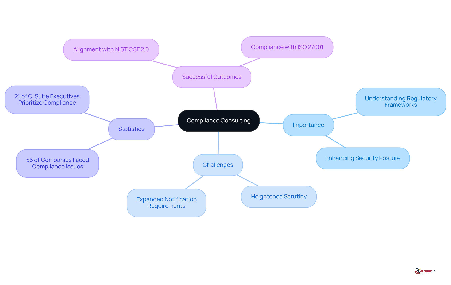 The central node represents compliance consulting, while the branches show different aspects like its importance, challenges faced, relevant statistics, and successful outcomes. Each branch helps you understand how these elements connect to the main theme. The central node represents compliance consulting, while the branches show different aspects like its importance, challenges faced, relevant statistics, and successful outcomes. Each branch helps you understand how these elements connect to the main theme.