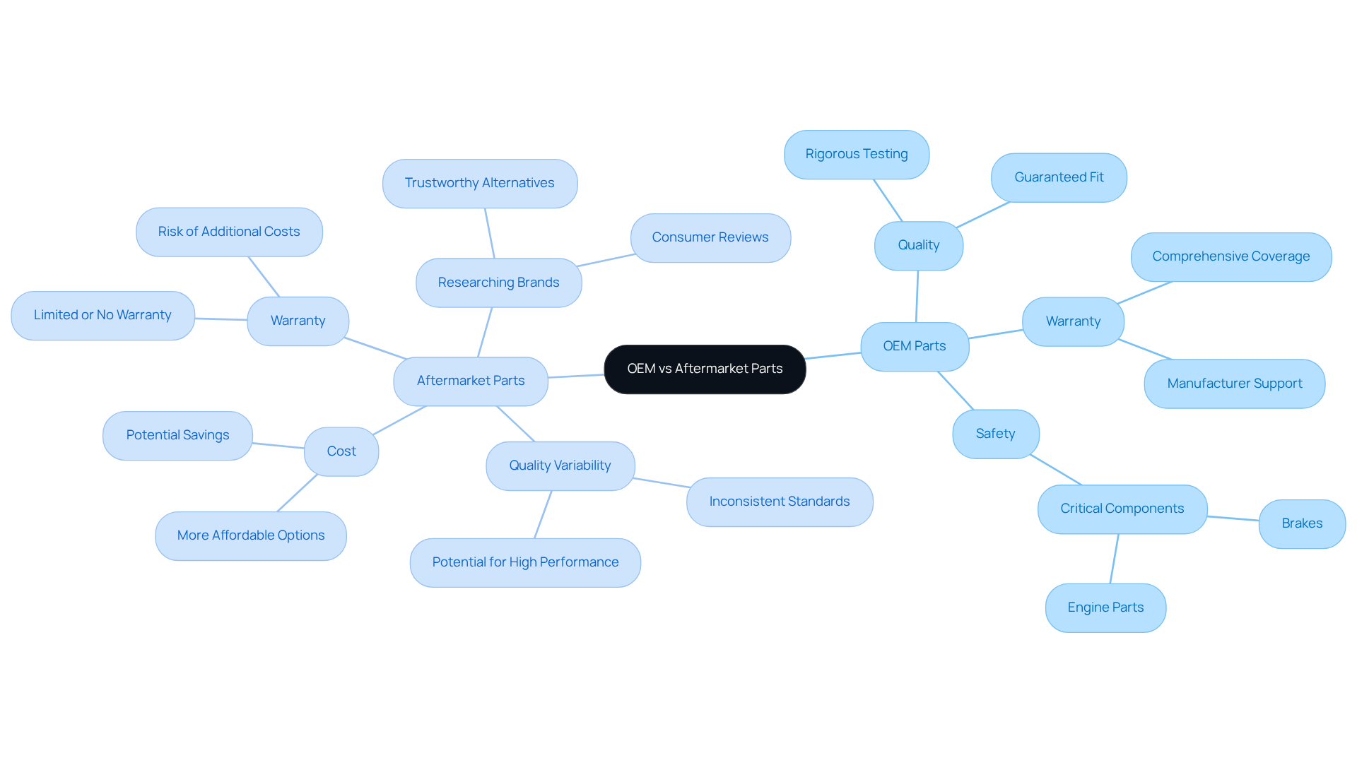 This mindmap helps you visualize the key differences between OEM and aftermarket parts. Start at the center with the main topic, then follow the branches to explore aspects like quality, warranty, and safety for each type of part. It's a great way to see how these factors influence your choice! This mindmap helps you visualize the key differences between OEM and aftermarket parts. Start at the center with the main topic, then follow the branches to explore aspects like quality, warranty, and safety for each type of part. It's a great way to see how these factors influence your choice!
