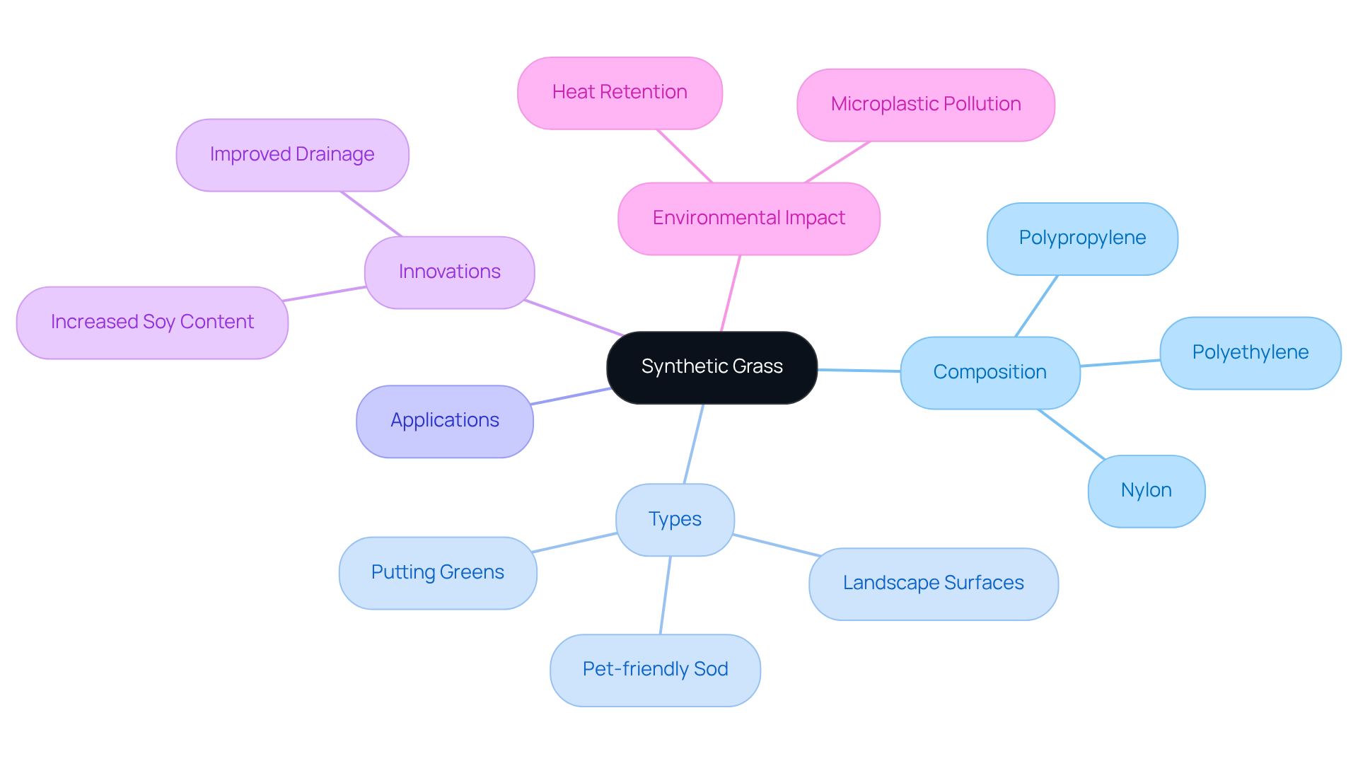 This mindmap starts with synthetic grass at the center, branching out to show its materials, types, applications, innovations, and environmental concerns. Each branch represents a different aspect, helping you understand how they relate to the main topic. This mindmap starts with synthetic grass at the center, branching out to show its materials, types, applications, innovations, and environmental concerns. Each branch represents a different aspect, helping you understand how they relate to the main topic.