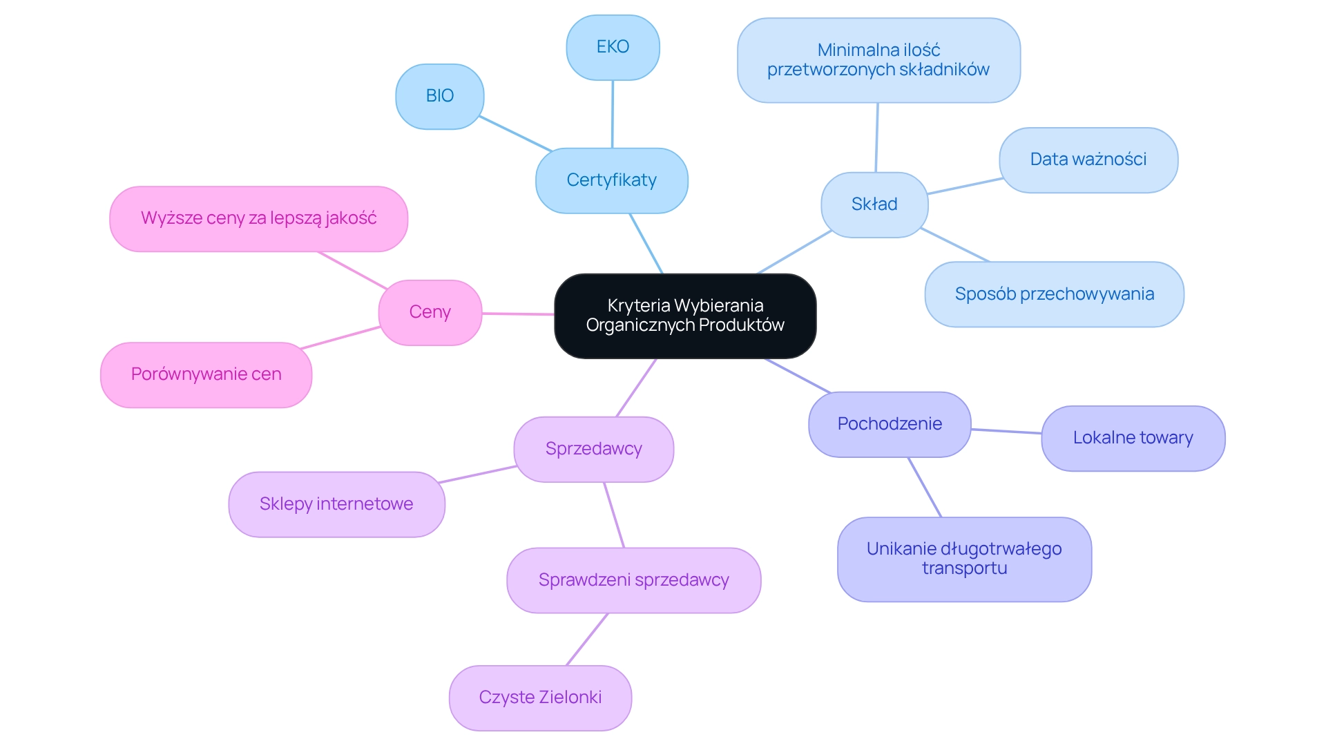 Rozpocznij od centralnego węzła i podążaj gałęziami, aby odkryć różne kryteria, które warto rozważyć przy wyborze organicznych produktów. Każda gałąź reprezentuje inny aspekt, który pomoże Ci dokonać świadomego wyboru. Rozpocznij od centralnego węzła i podążaj gałęziami, aby odkryć różne kryteria, które warto rozważyć przy wyborze organicznych produktów. Każda gałąź reprezentuje inny aspekt, który pomoże Ci dokonać świadomego wyboru.