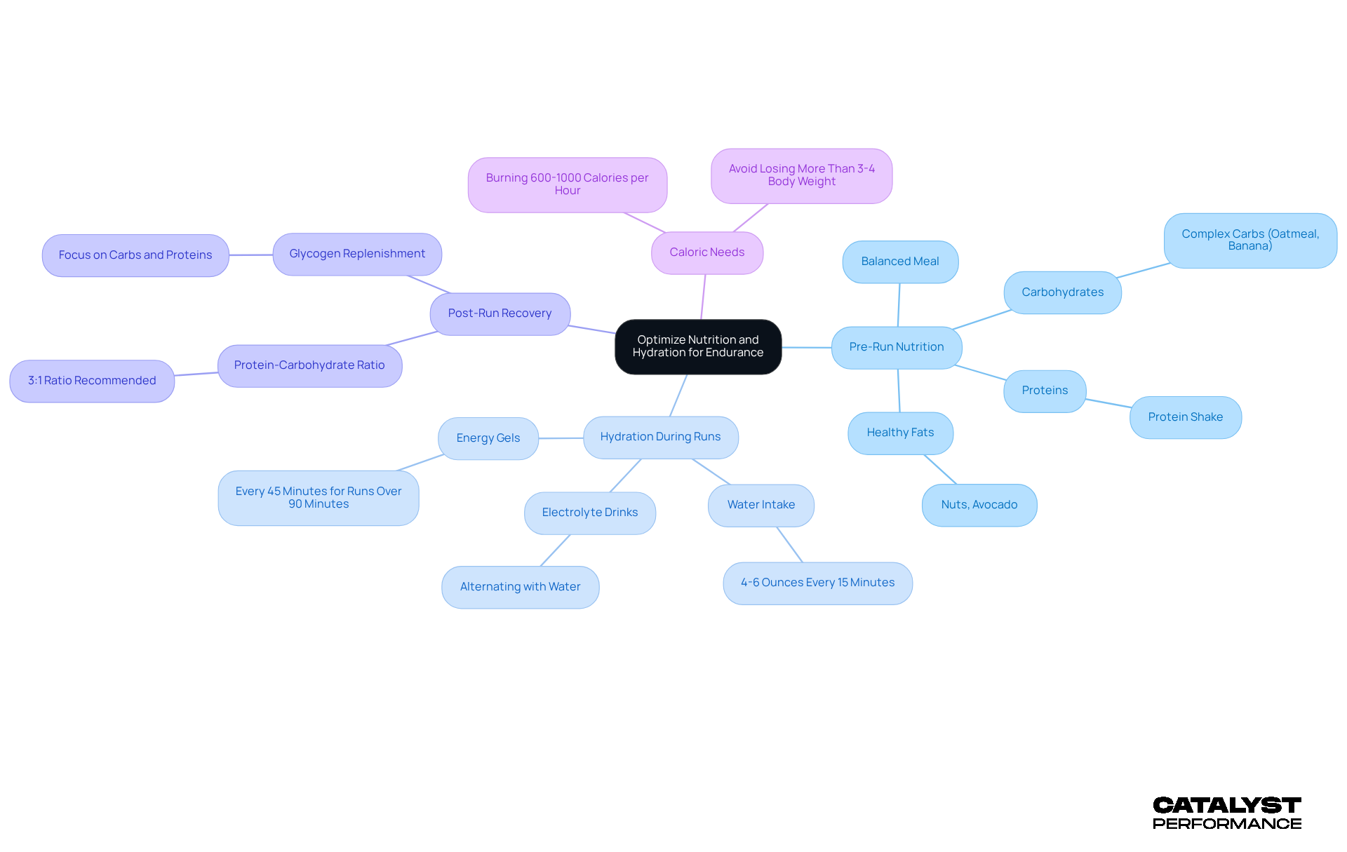 This mindmap shows how to optimize your nutrition and hydration for endurance running. Start at the center with the main topic, then explore each branch to see specific strategies for pre-run, during the run, and post-run nutrition and hydration. This mindmap shows how to optimize your nutrition and hydration for endurance running. Start at the center with the main topic, then explore each branch to see specific strategies for pre-run, during the run, and post-run nutrition and hydration.